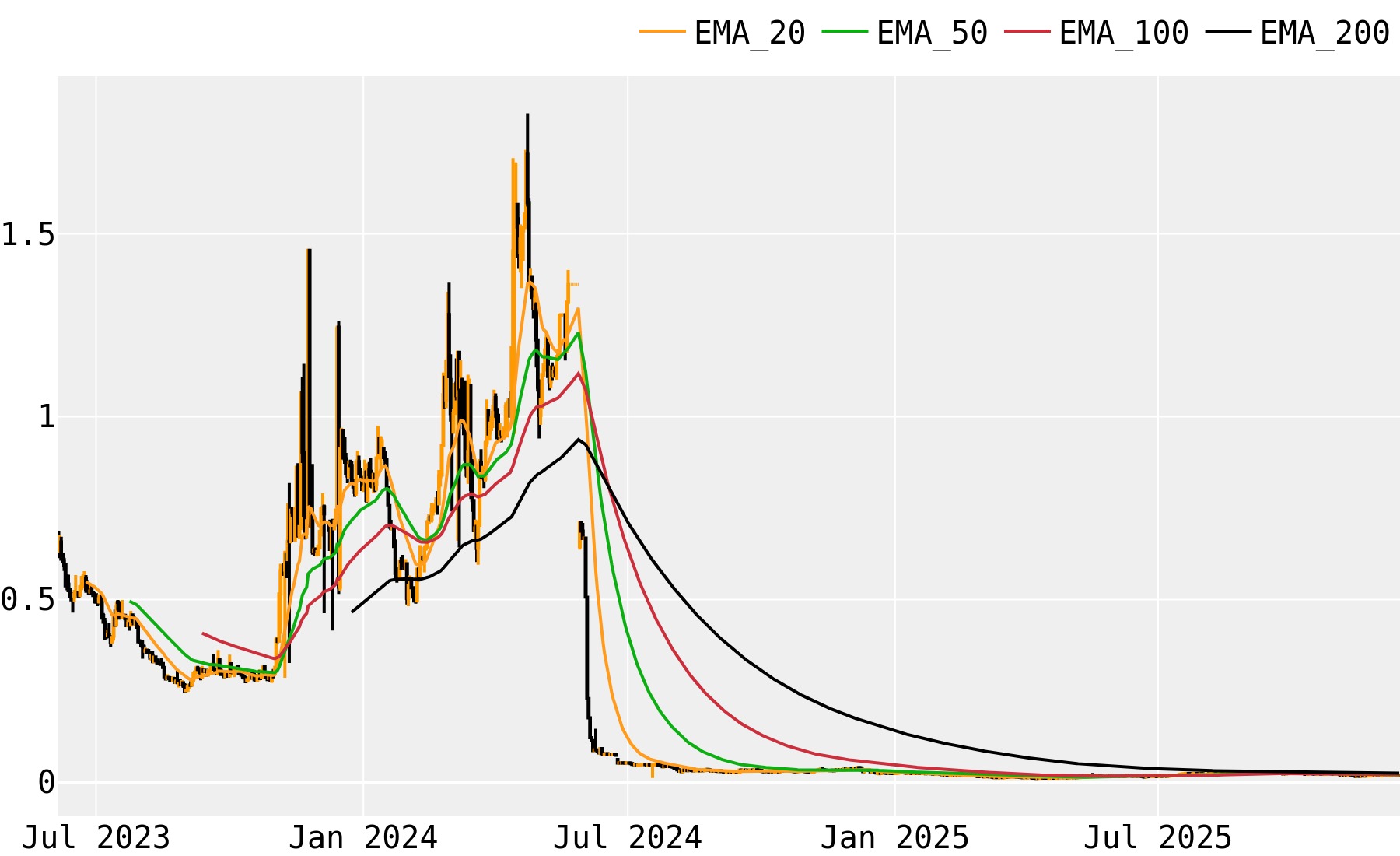 Mute MUTE Exponential moving averages
