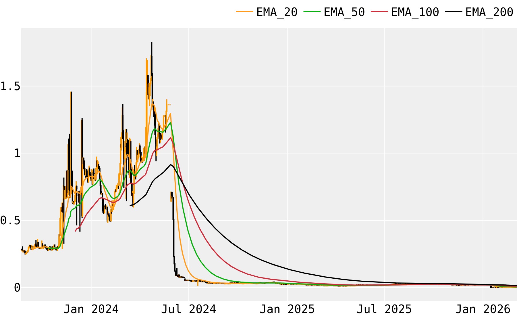 Mute Üstel Hareketli Ortalamaları