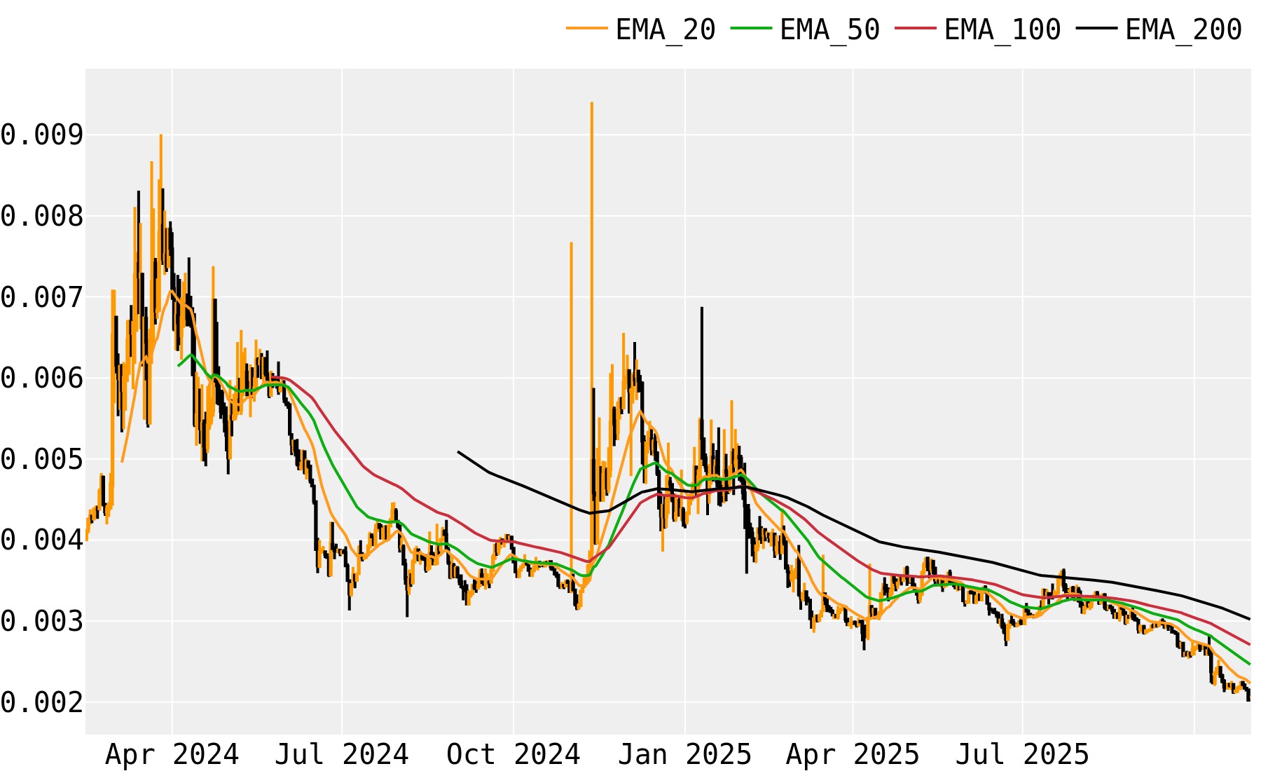 MVL MVL Exponential moving averages