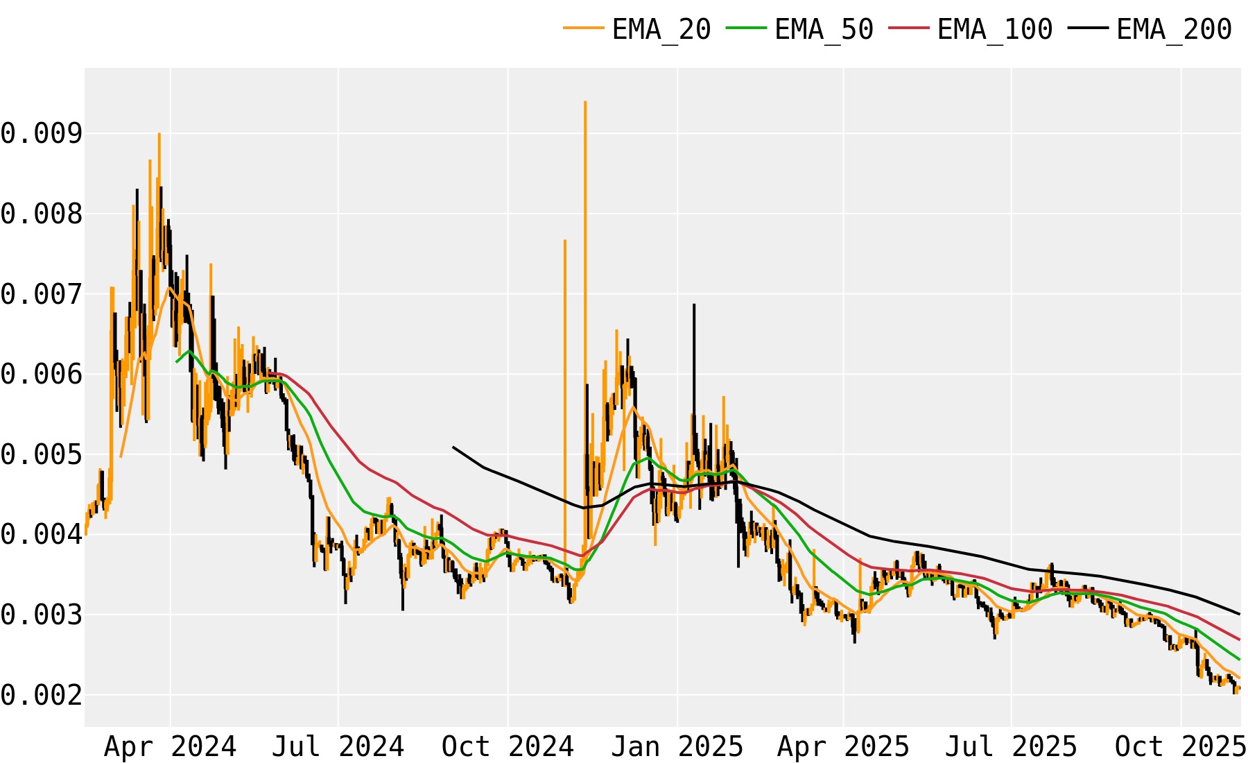 Medias móviles exponenciales de MVL