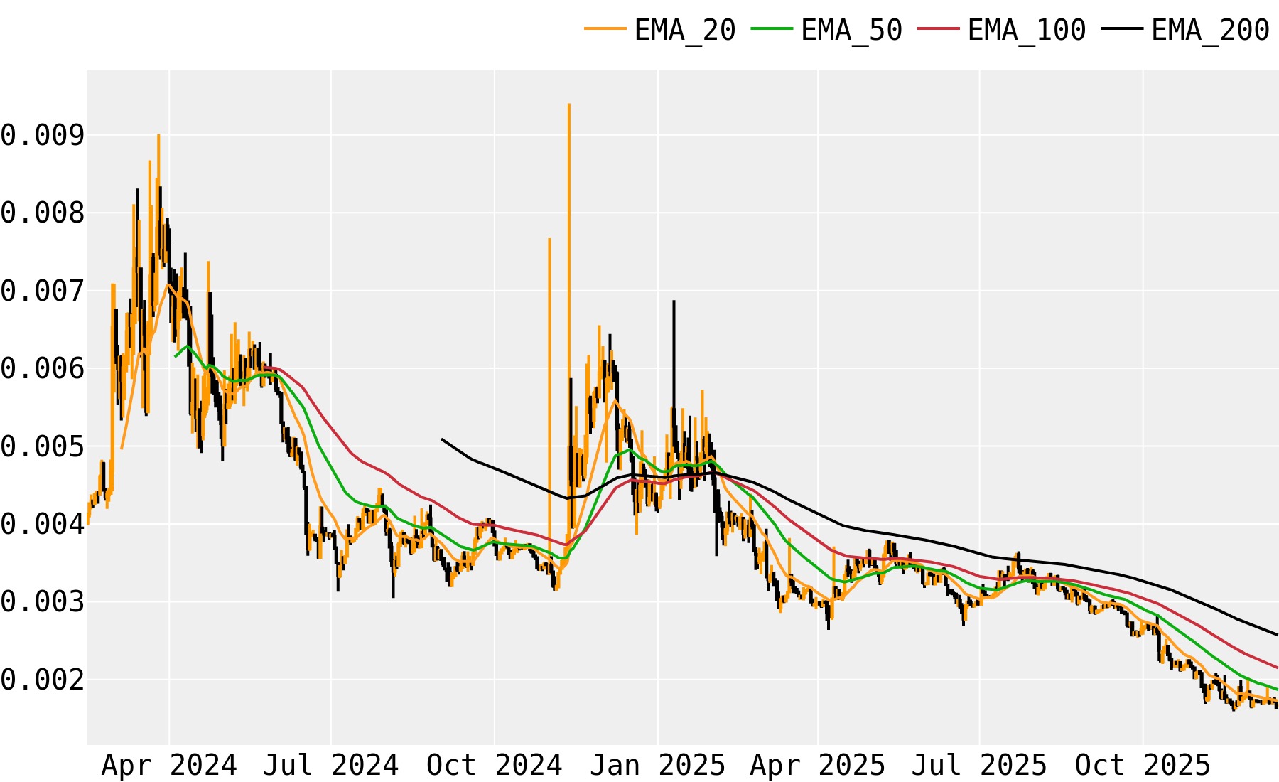Medias móviles exponenciales de MVL