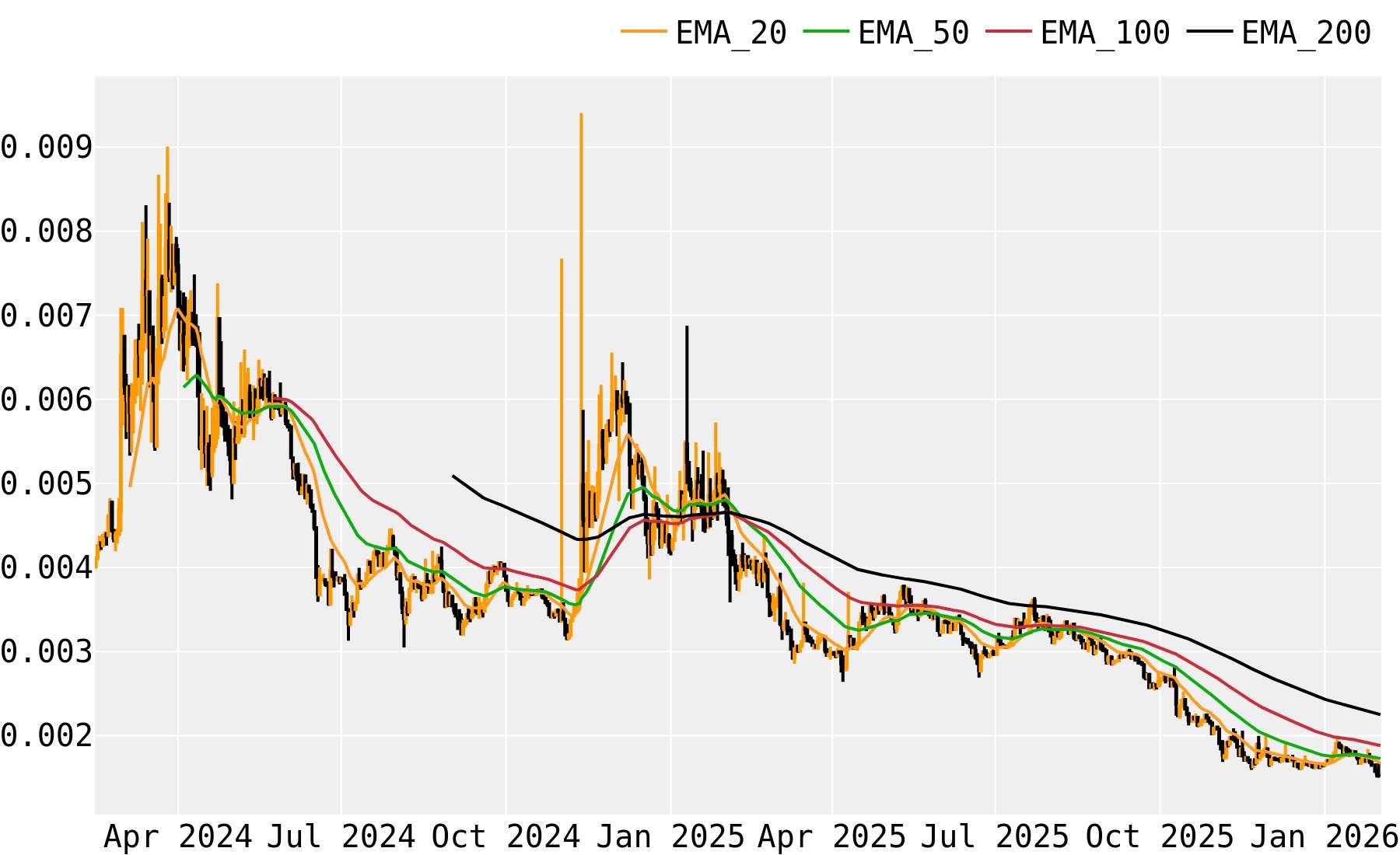 Medias móviles exponenciales de MVL