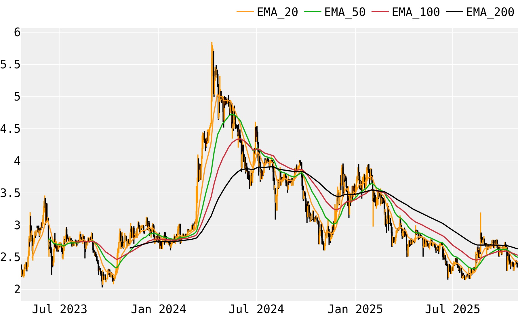 MX Token Exponentiell gleitende Durchschnitte