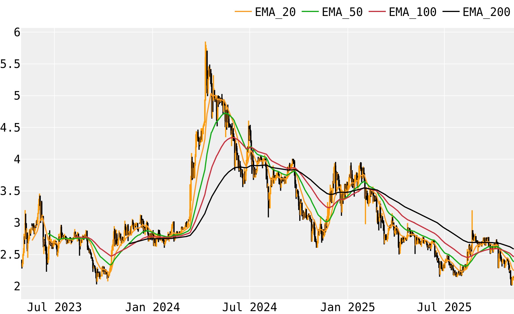 MX Token MX Exponential moving averages