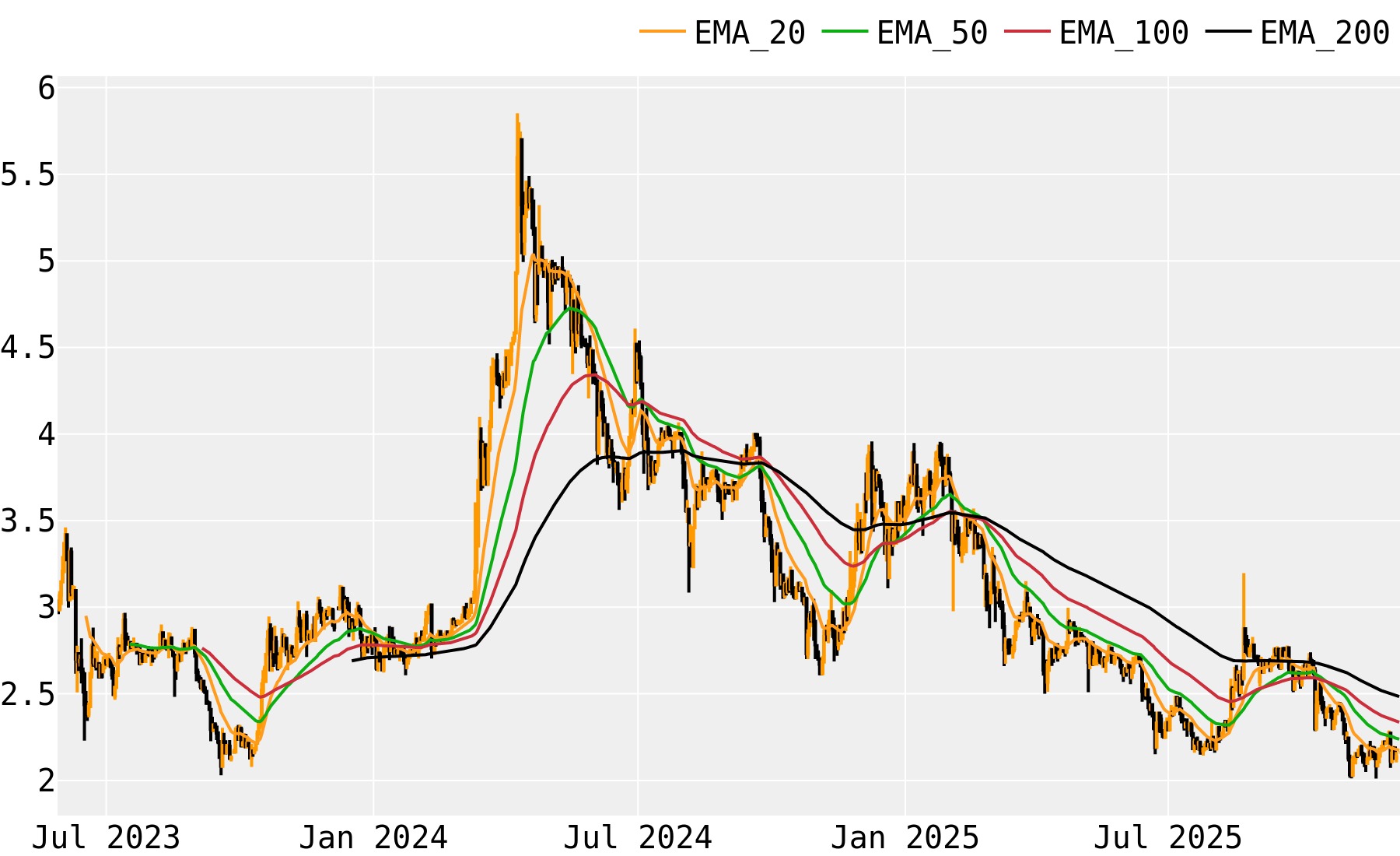MX Token MX Exponential moving averages