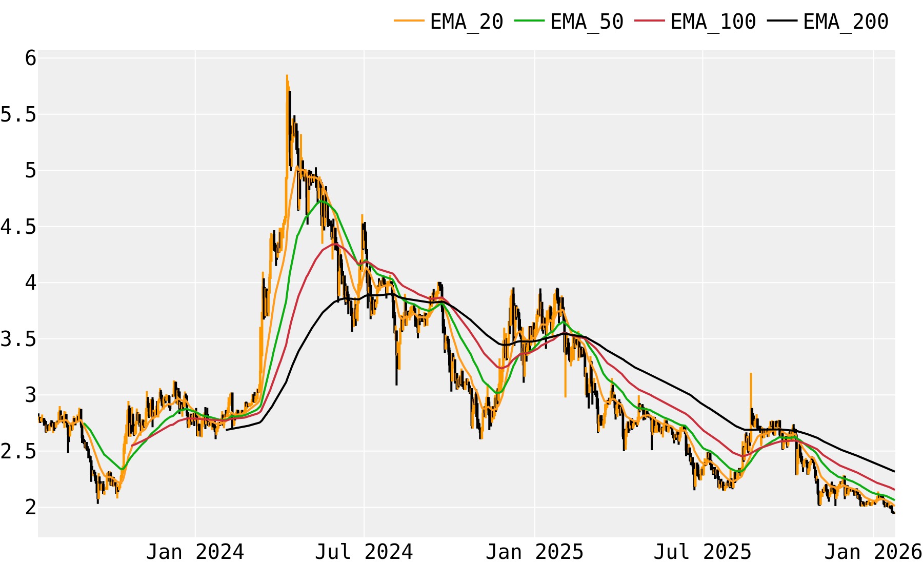 MX Token MX Экспоненциальные скользящие средние