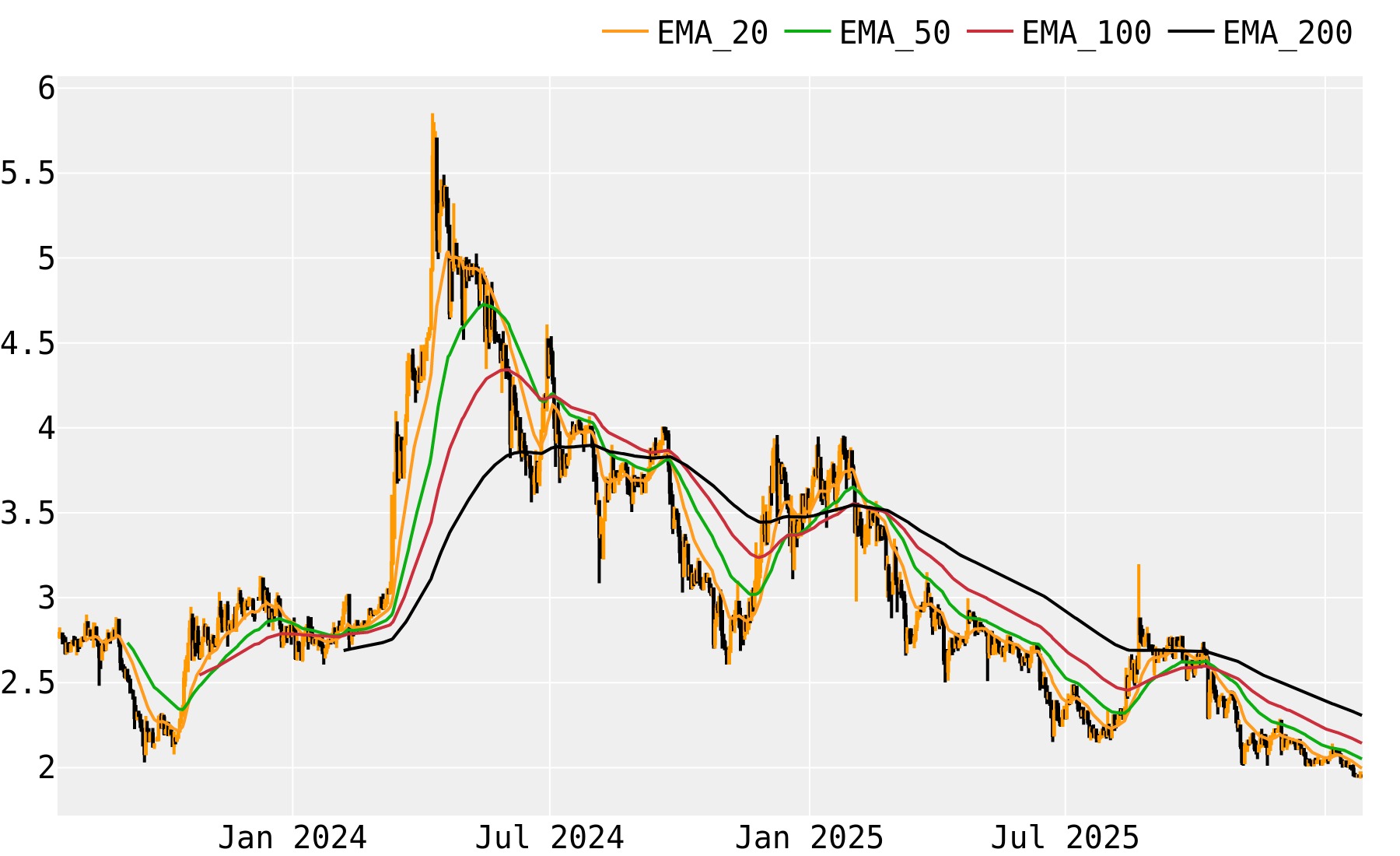 MX Token Üstel Hareketli Ortalamaları