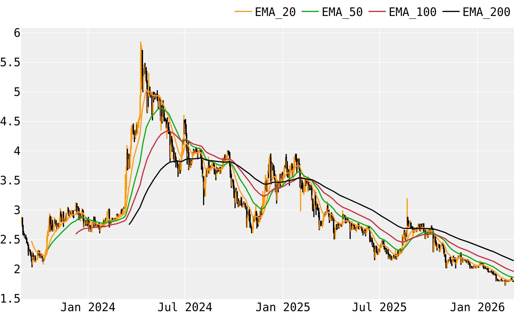 MX Token MX Экспоненциальные скользящие средние