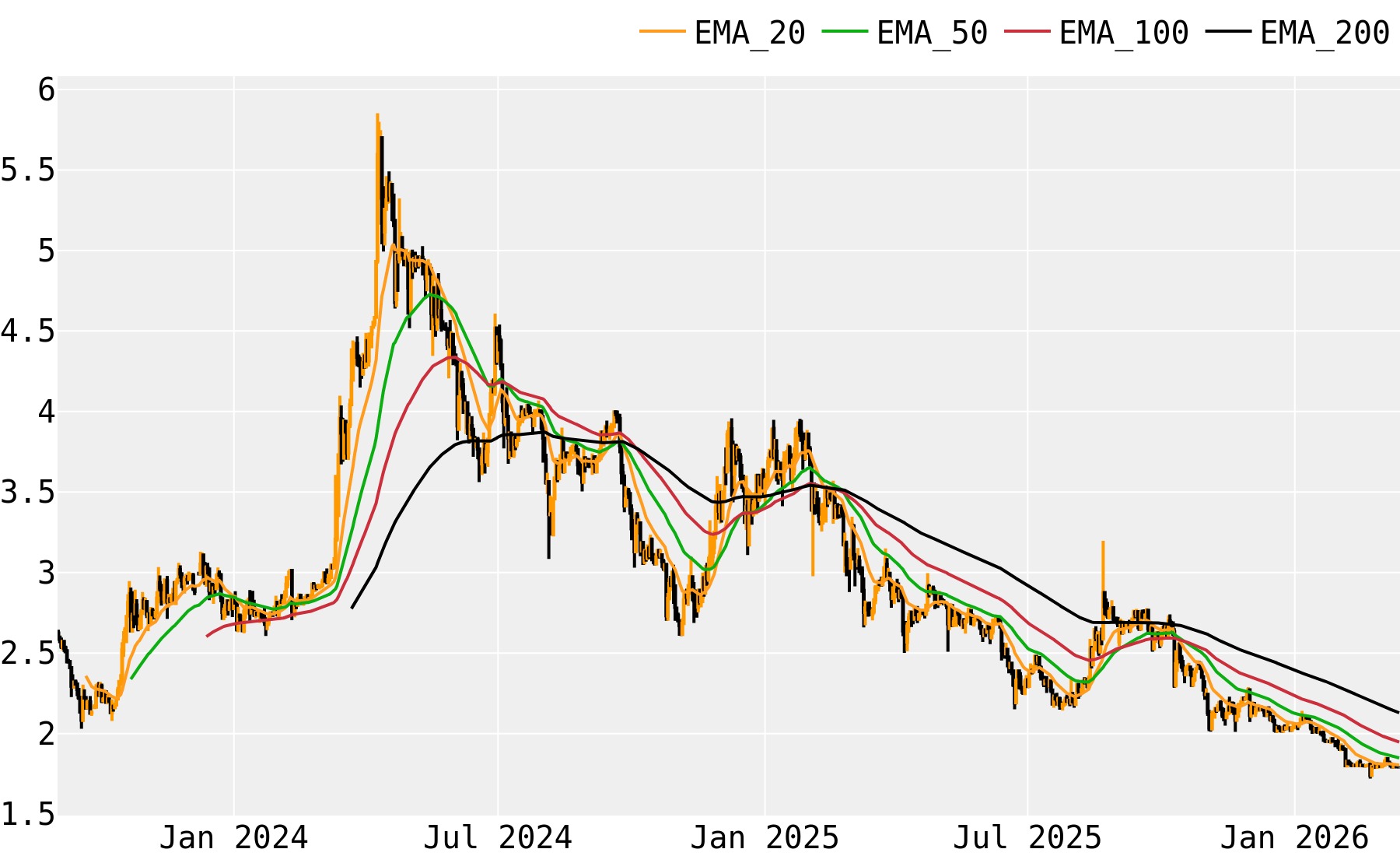Medias móviles exponenciales de MX Token