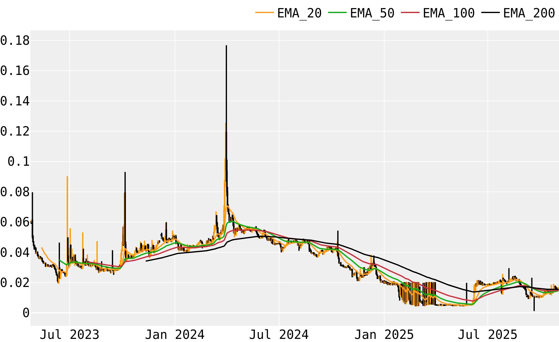 My DeFi Pet DPET Exponential moving averages