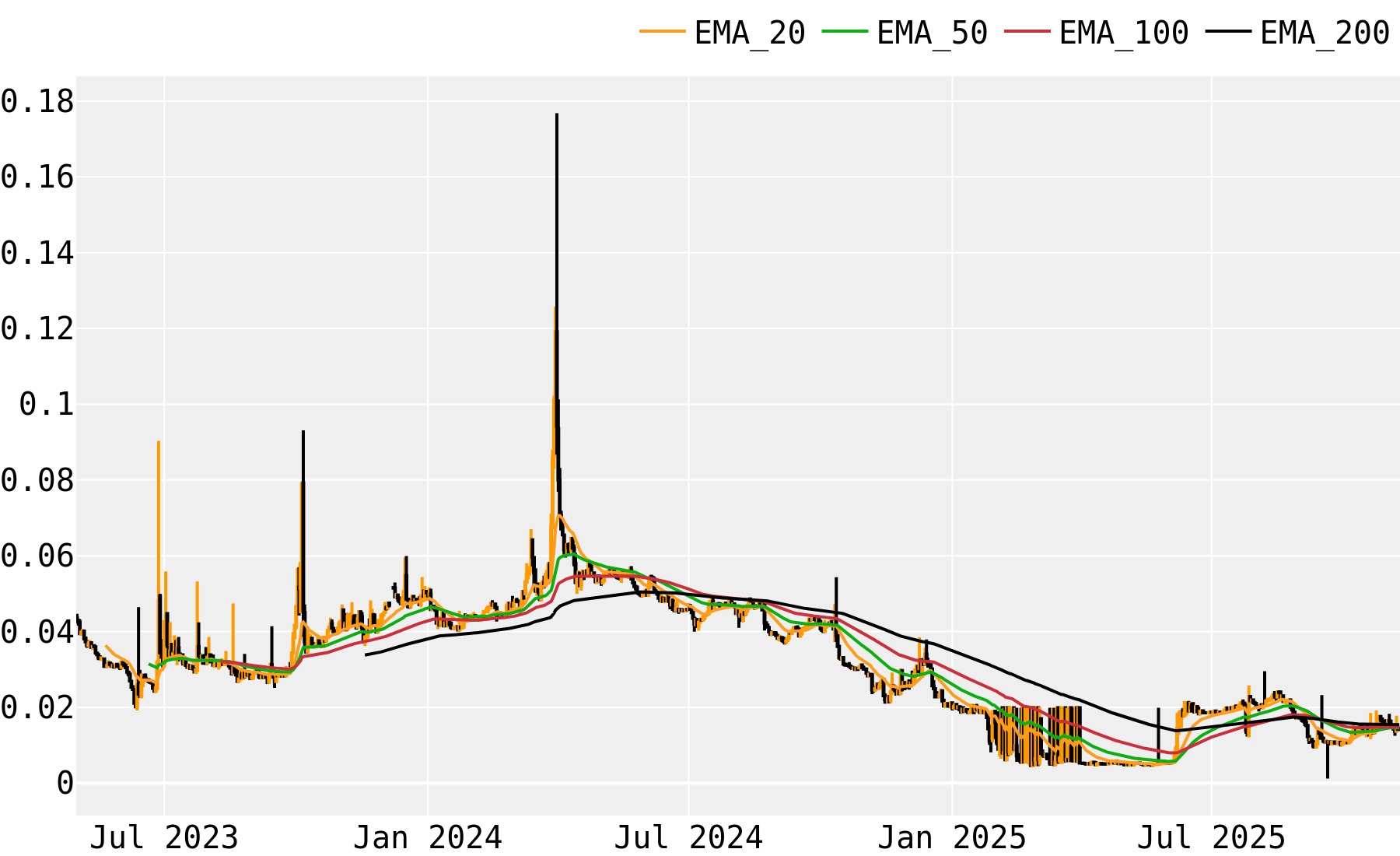 My DeFi Pet DPET Exponential moving averages
