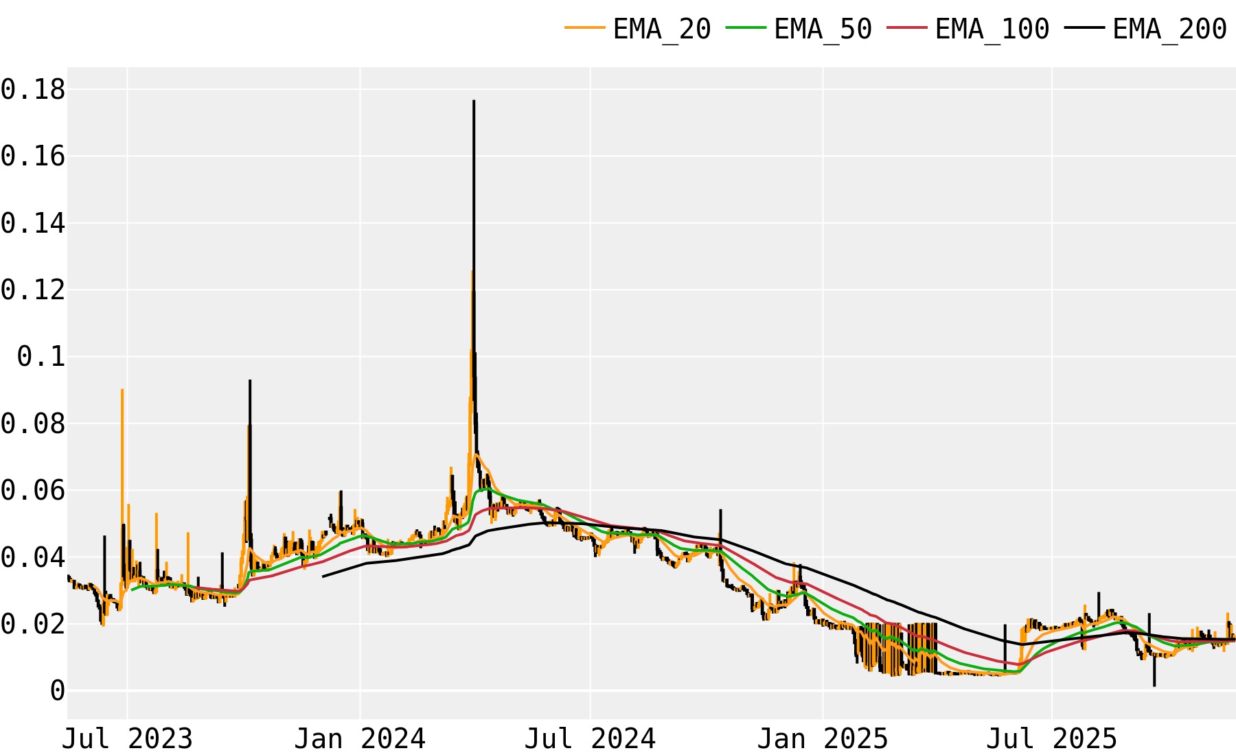 My DeFi Pet DPET Exponential moving averages
