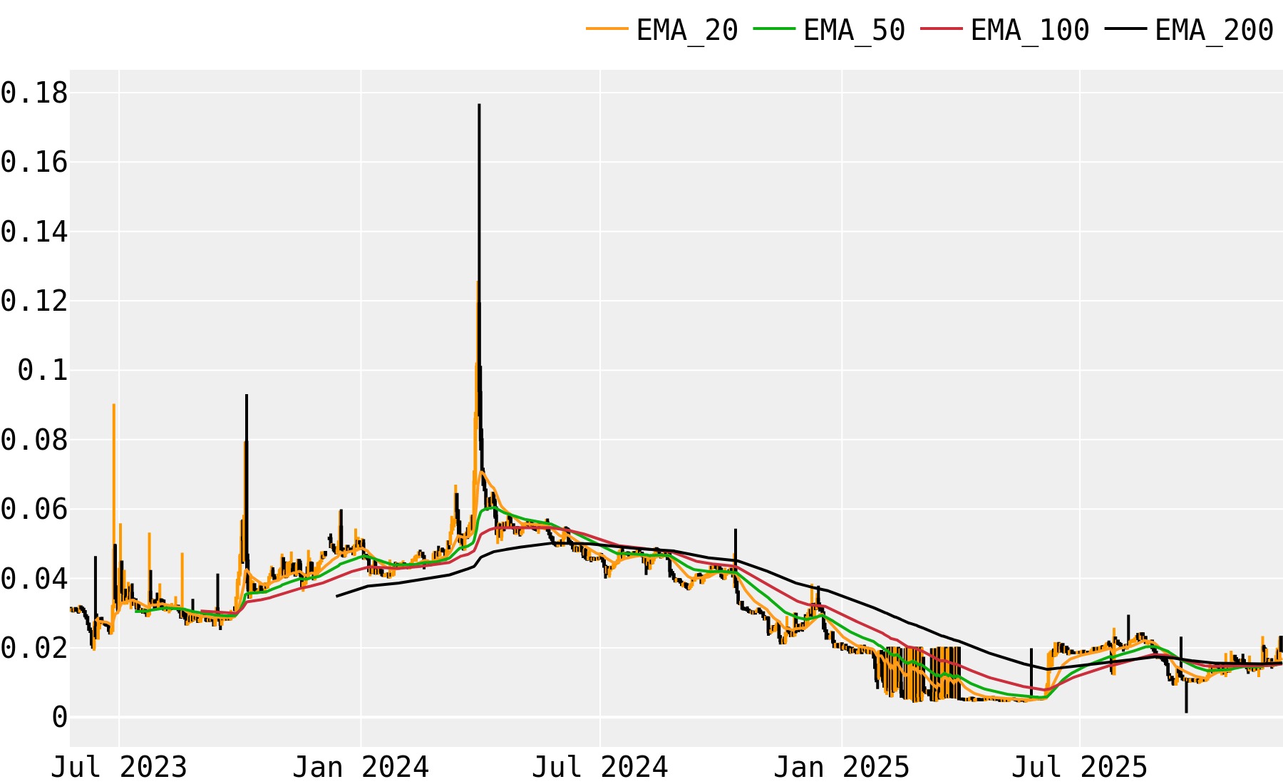 My DeFi Pet DPET Exponential moving averages
