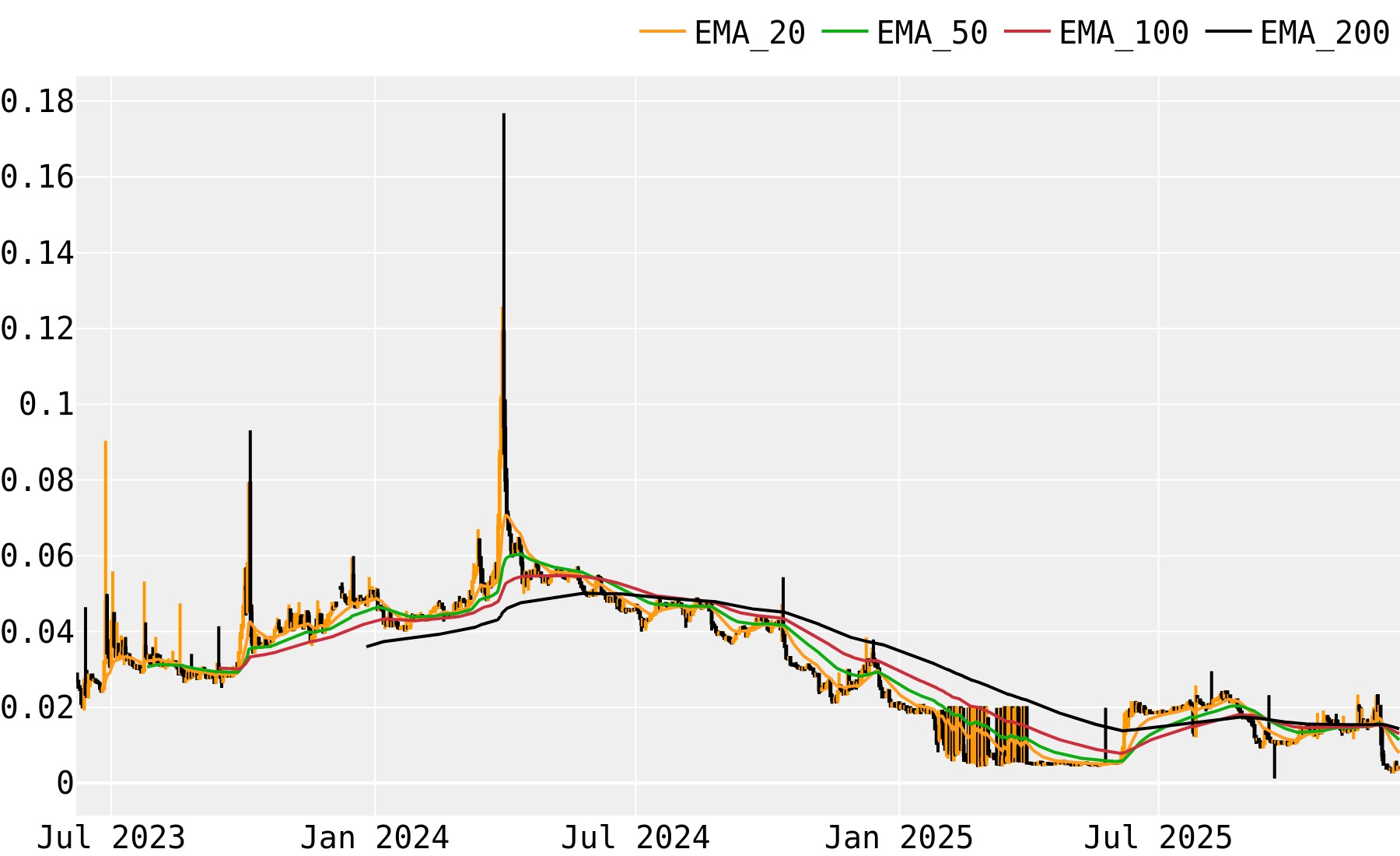 My DeFi Pet Üstel Hareketli Ortalamaları
