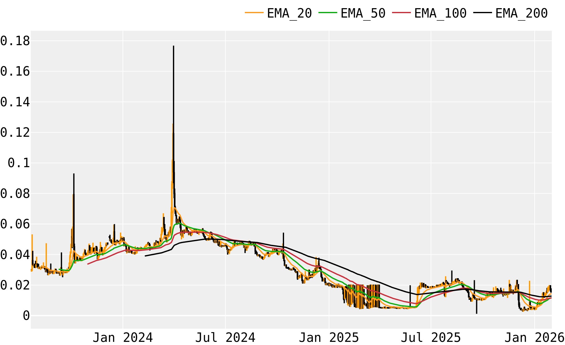 My DeFi Pet DPET Экспоненциальные скользящие средние