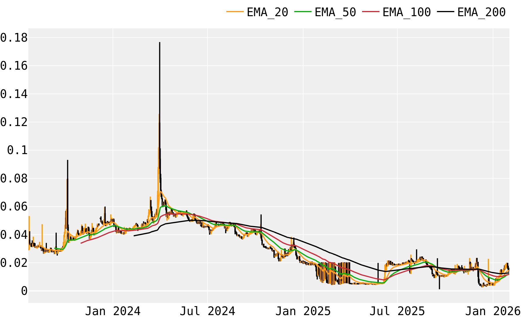 Medias móviles exponenciales de My DeFi Pet