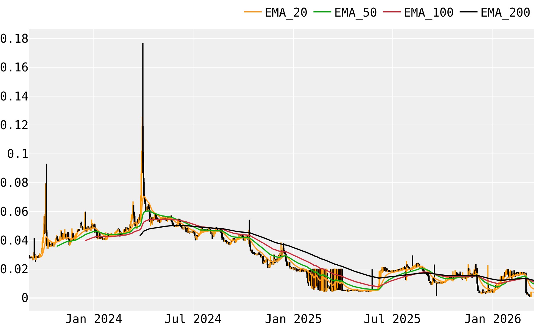 My DeFi Pet DPET Экспоненциальные скользящие средние