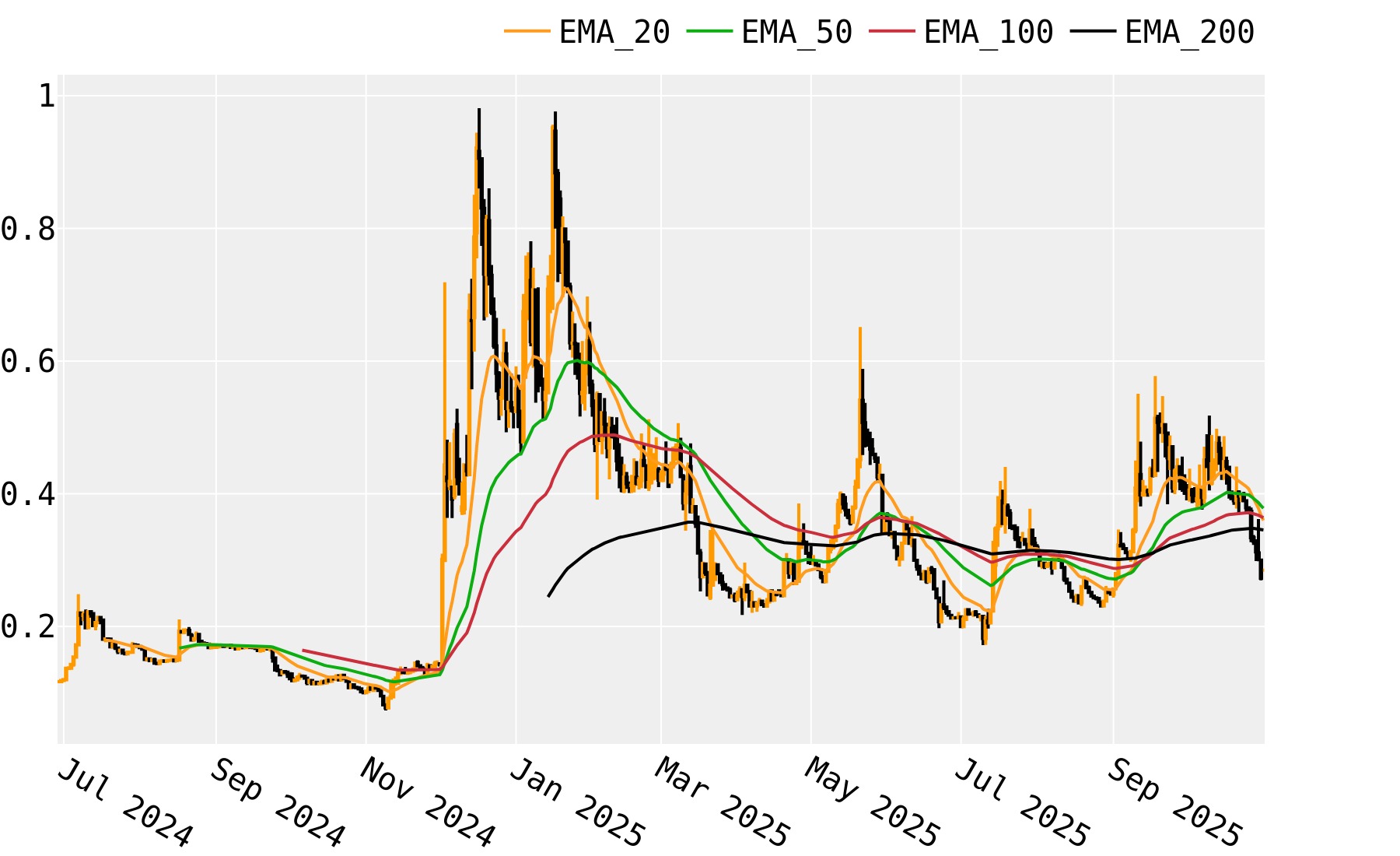 My Lovely Planet MLC Exponential moving averages