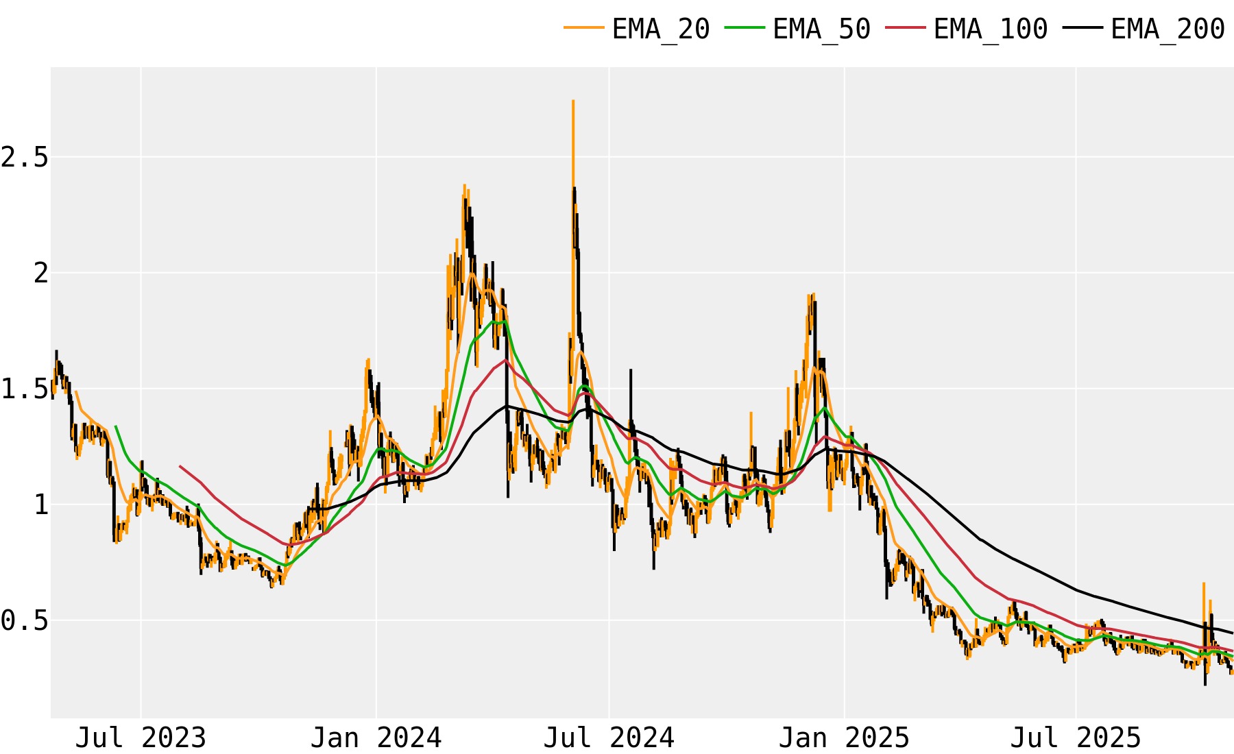My Neighbor Alice ALICE Exponential moving averages