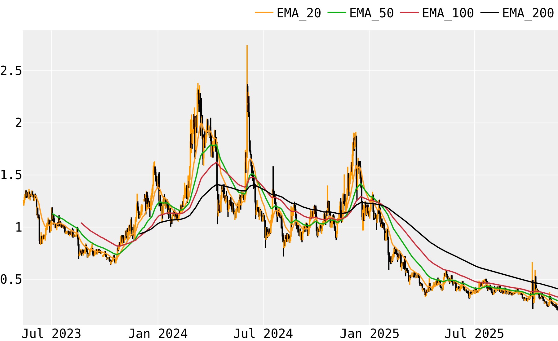 My Neighbor Alice ALICE Exponential moving averages