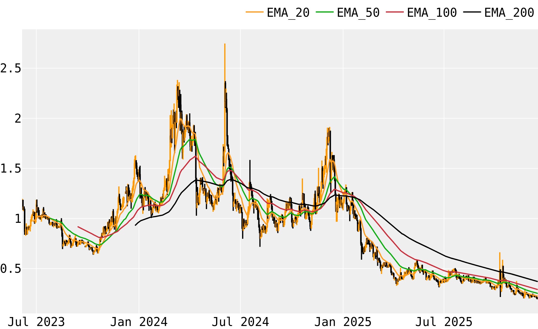 My Neighbor Alice ALICE Экспоненциальные скользящие средние