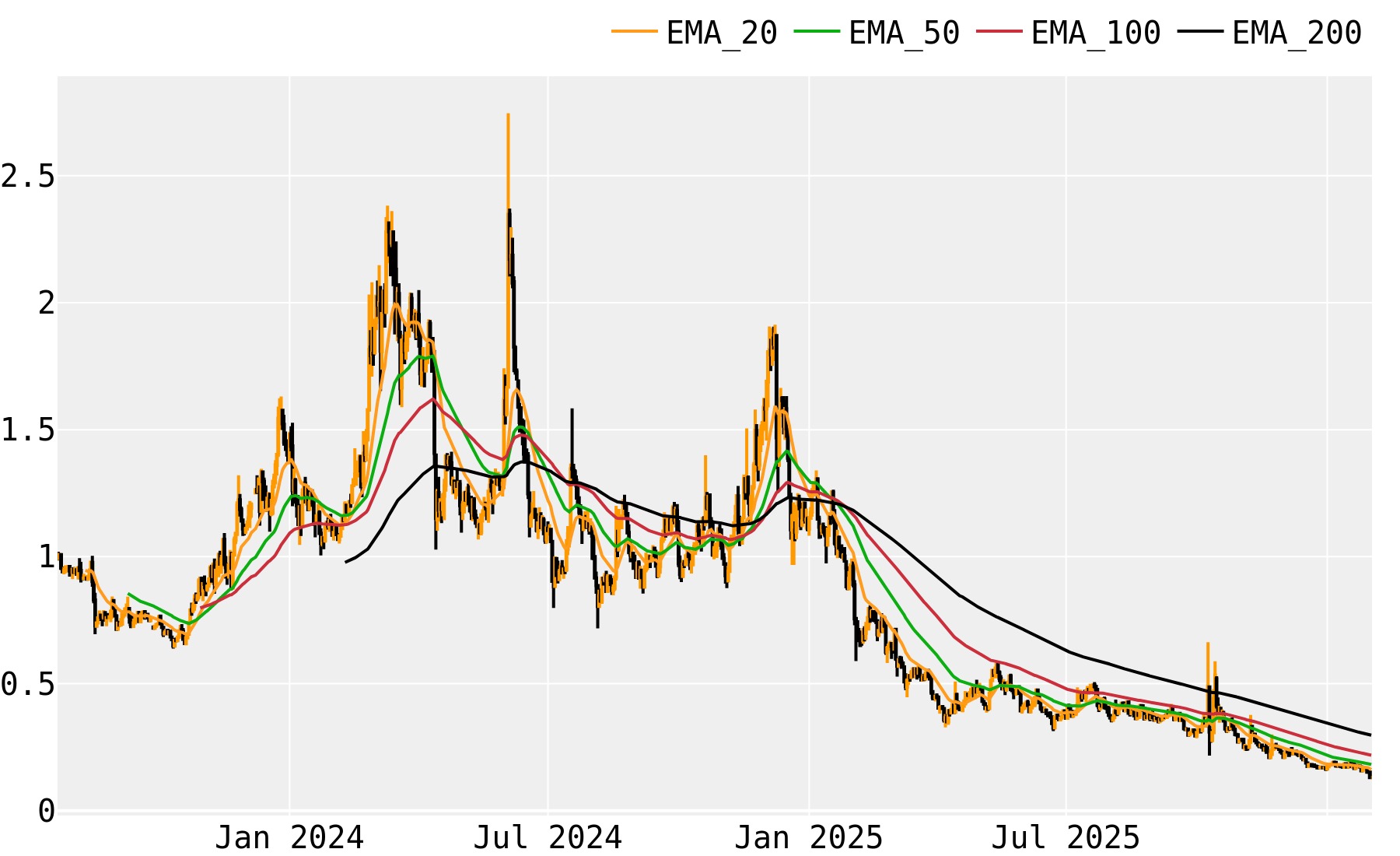 My Neighbor Alice Üstel Hareketli Ortalamaları