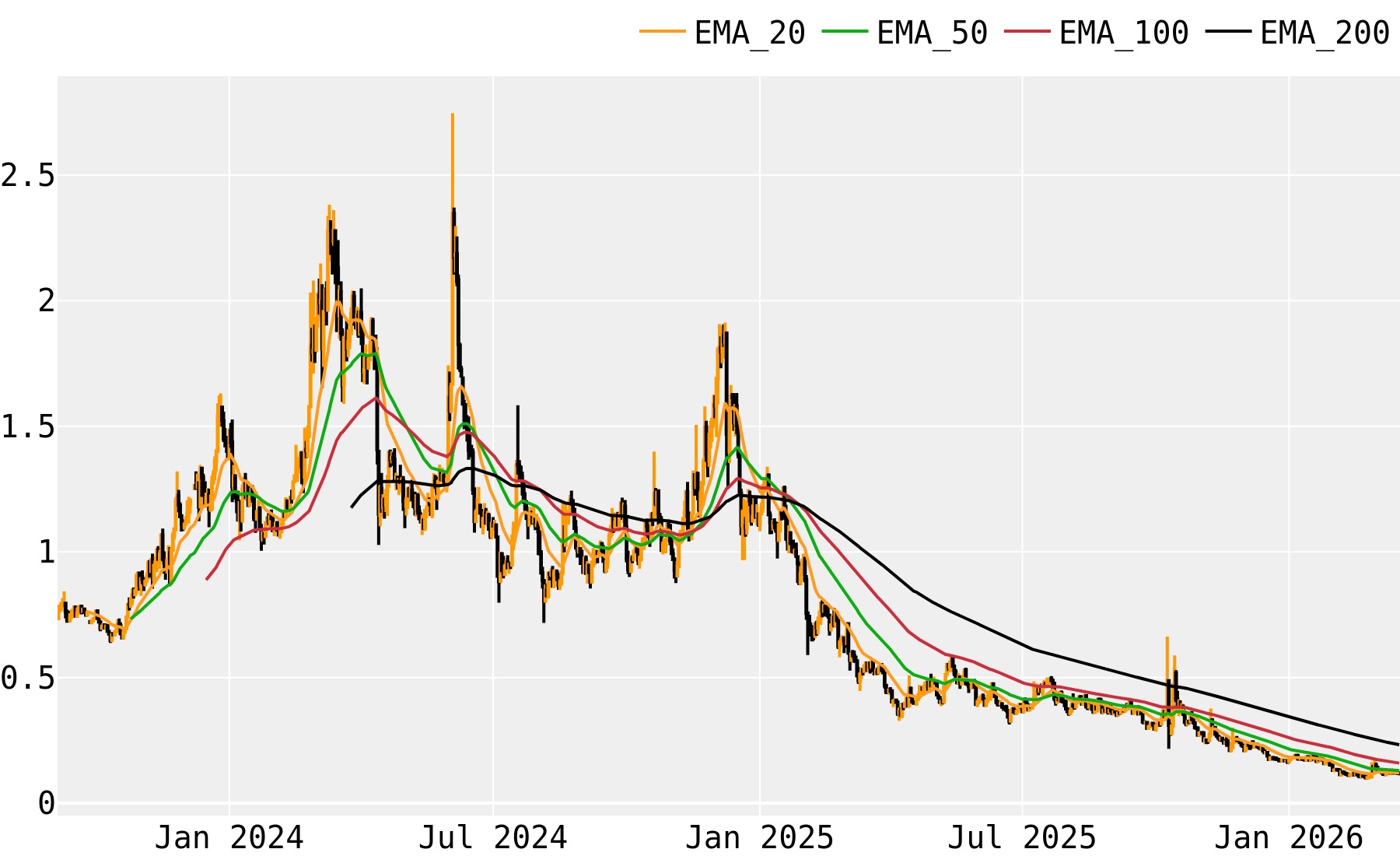 My Neighbor Alice Üstel Hareketli Ortalamaları