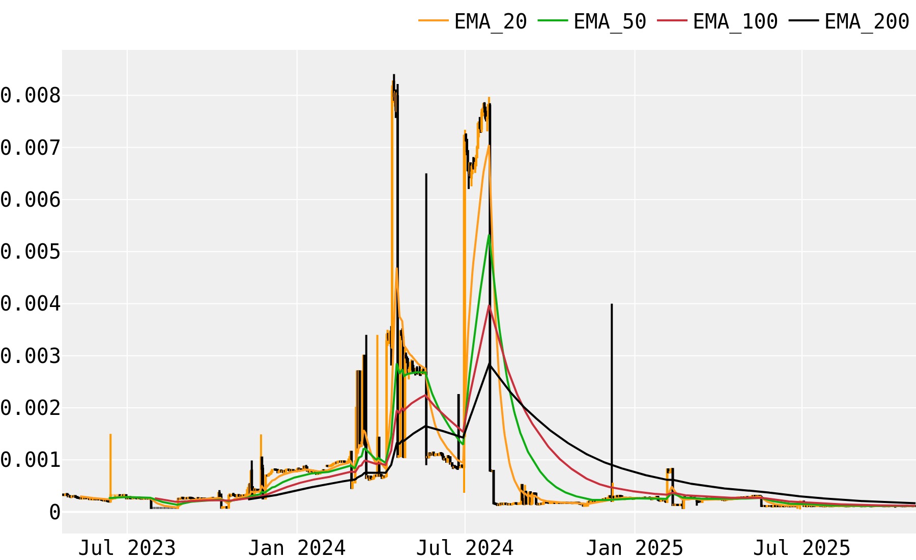 MyBit Token MYB Exponential moving averages