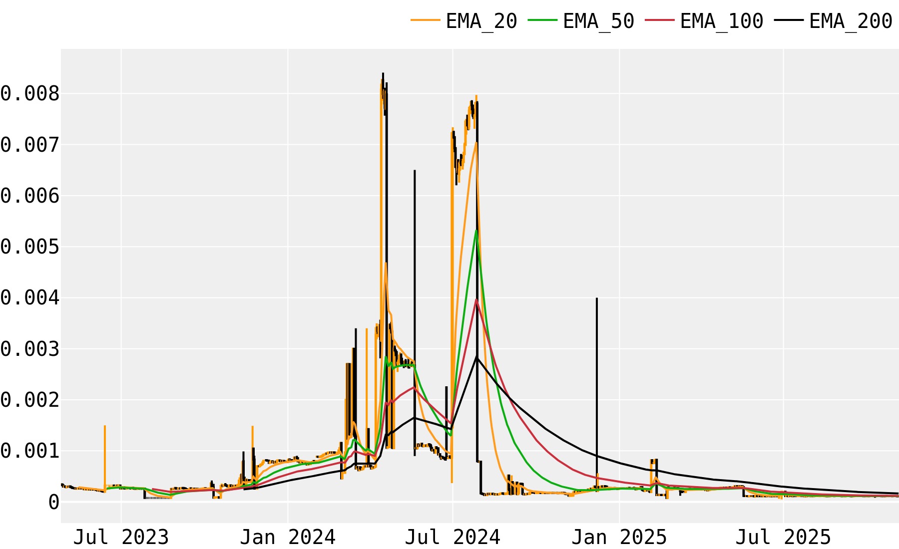 MyBit Token MYB Exponential moving averages