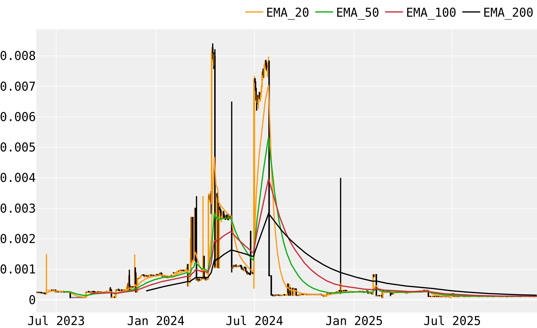 MyBit Token MYB Exponential moving averages