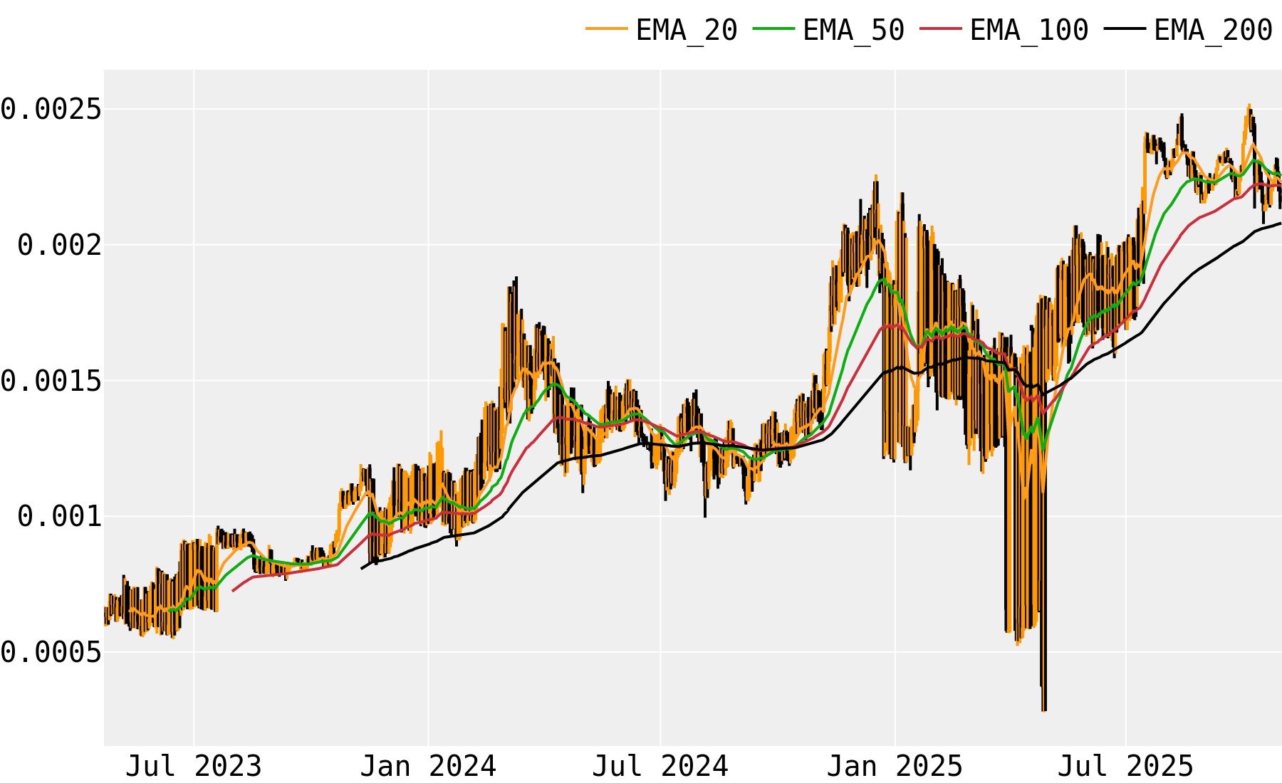 MYCE YCE Exponential moving averages