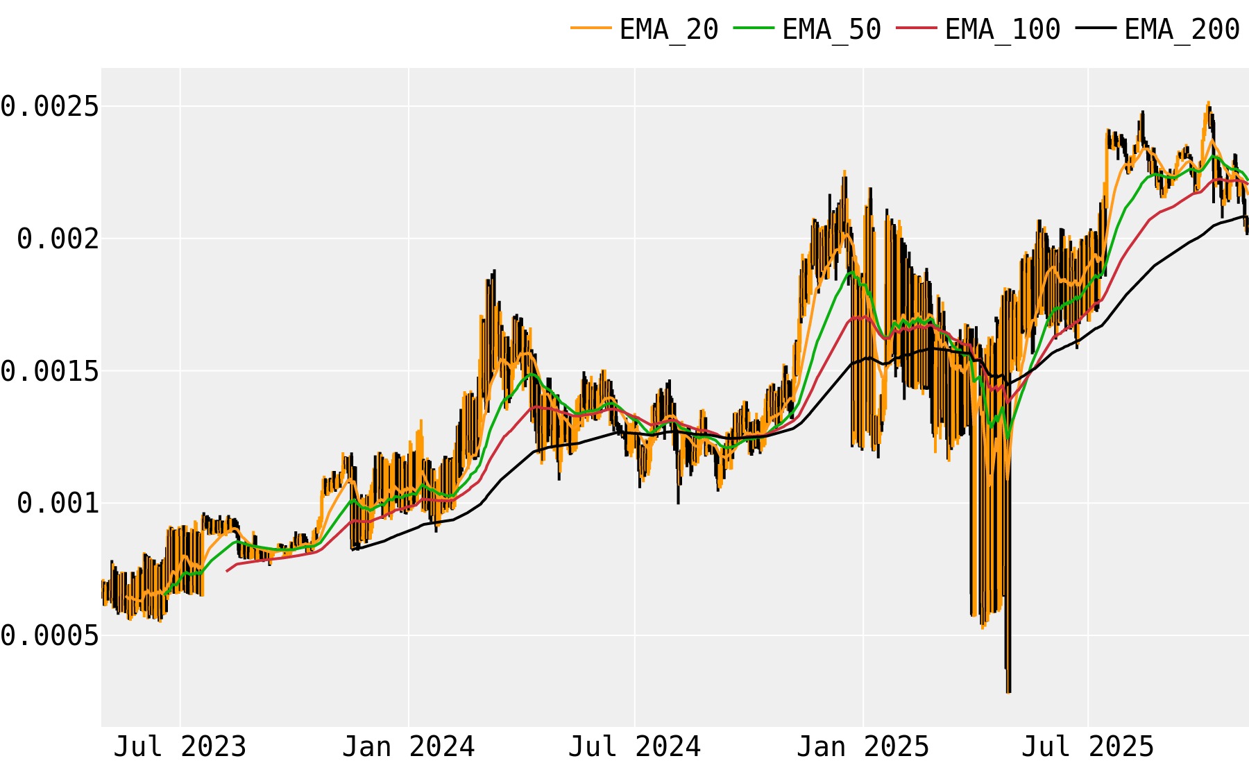 MYCE YCE Exponential moving averages