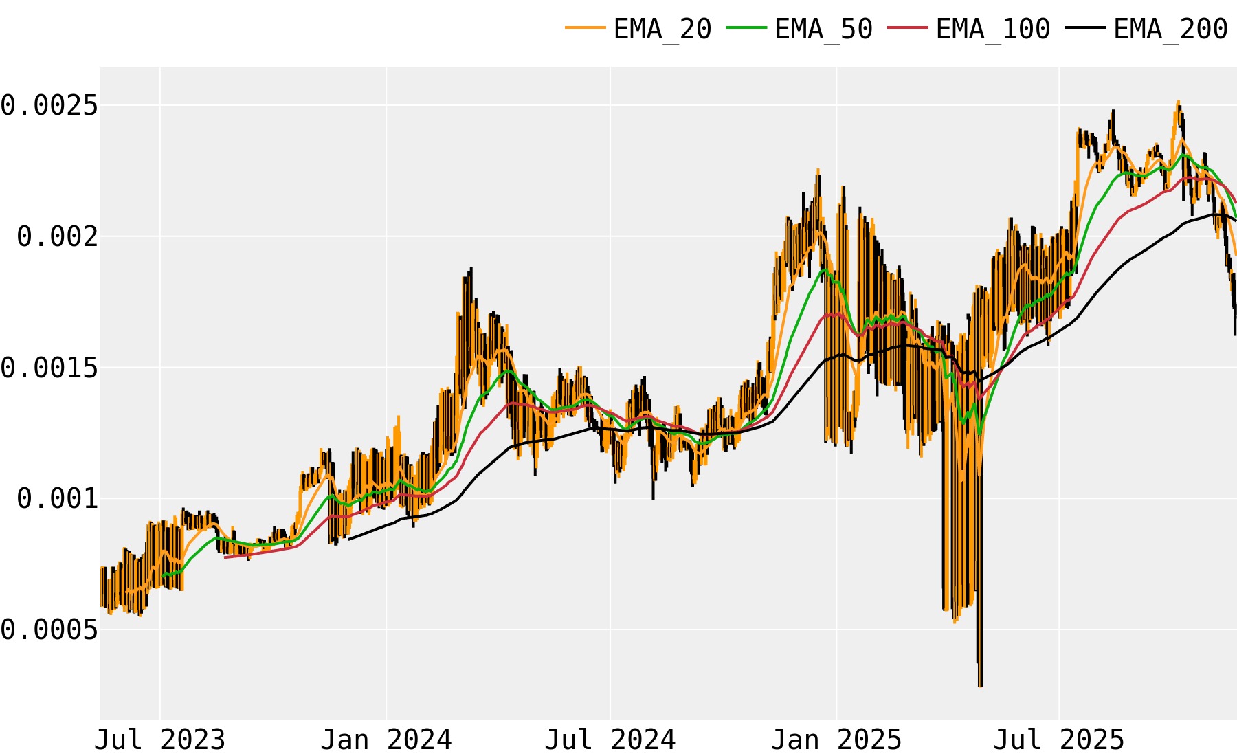 MYCE YCE Exponential moving averages