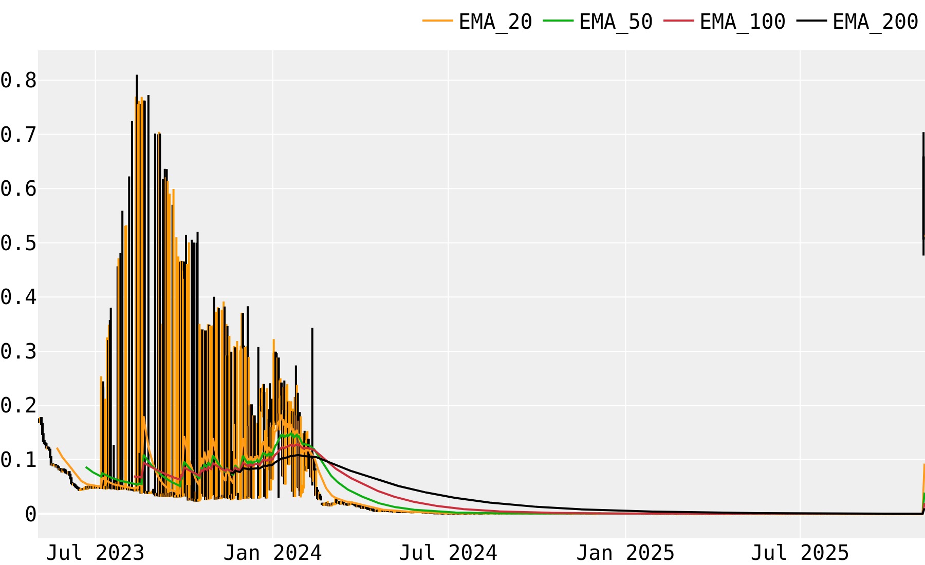 MyMetaTrader MMT Exponential moving averages