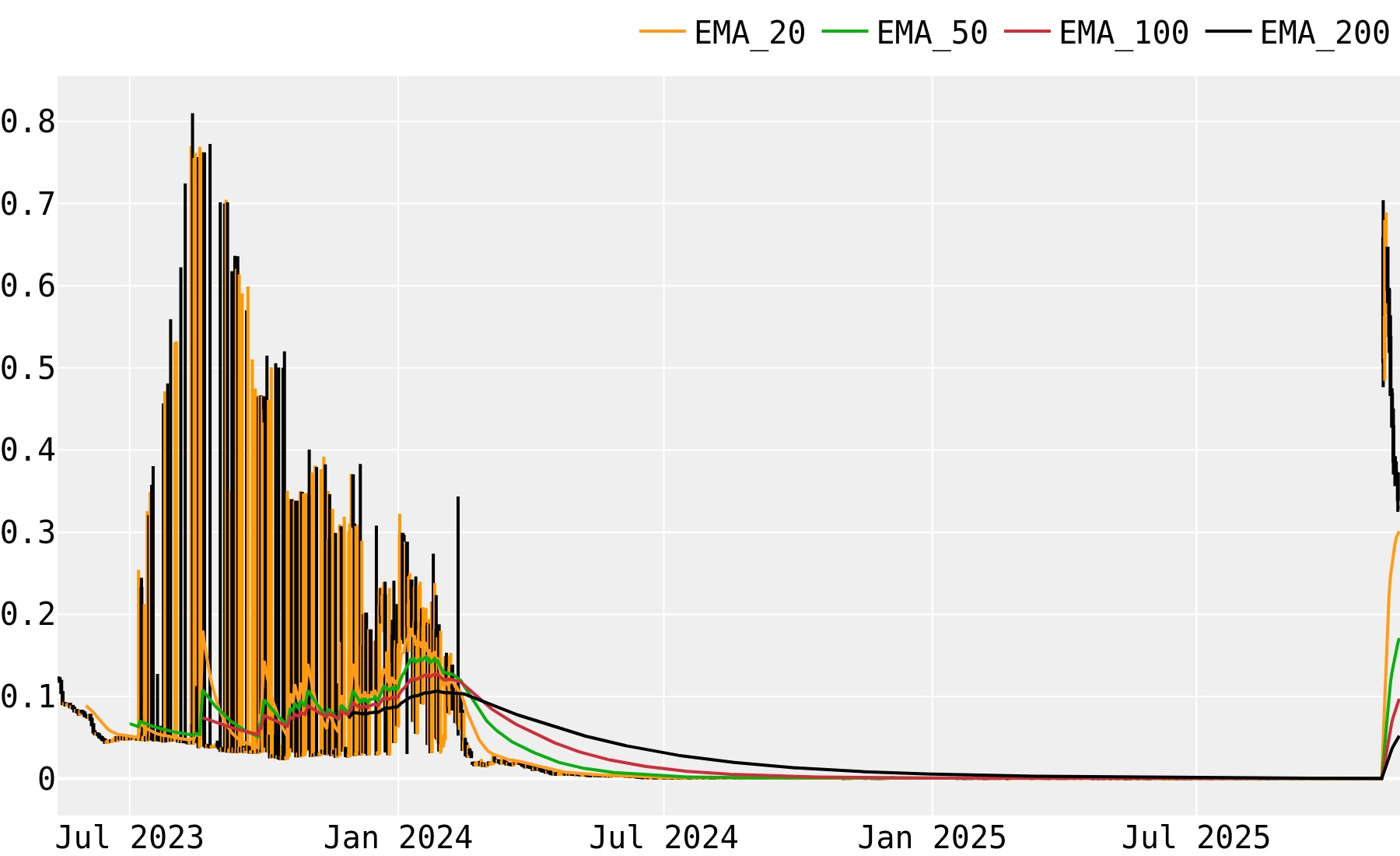 MyMetaTrader MMT Exponential moving averages