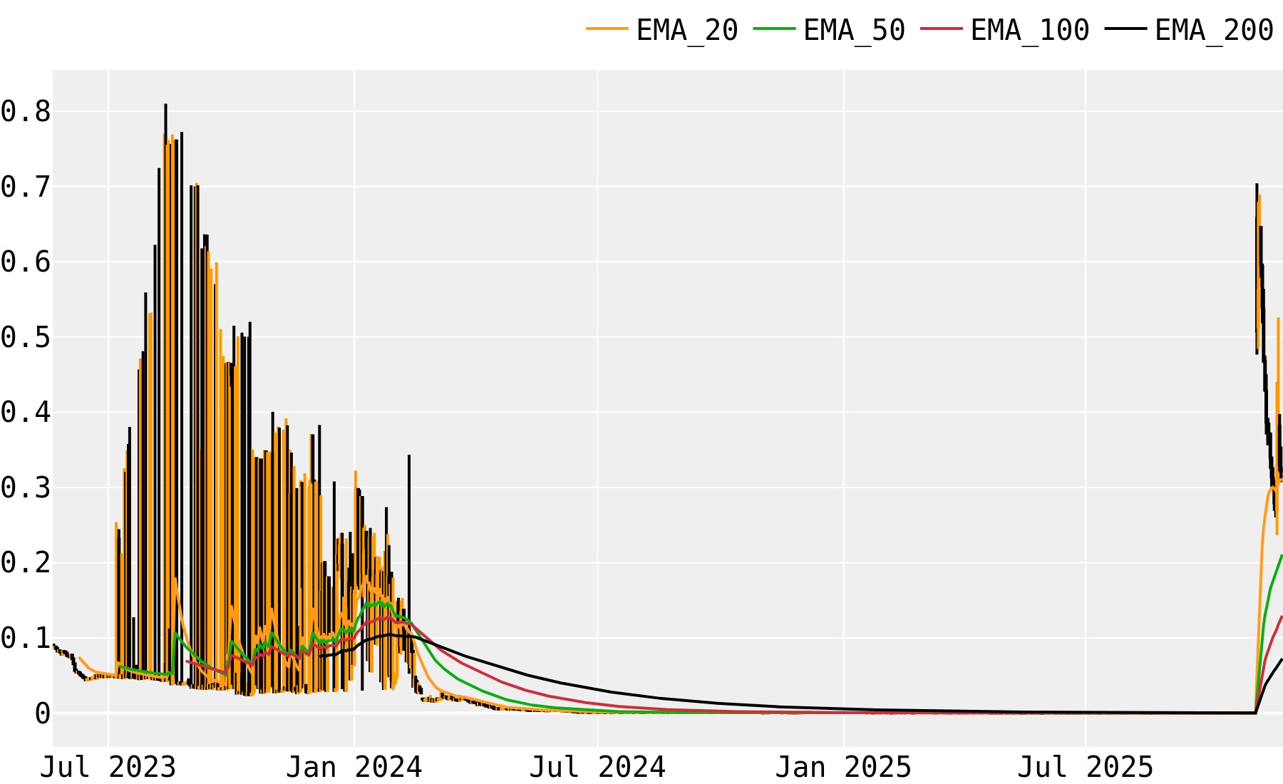 MyMetaTrader MMT Exponential moving averages