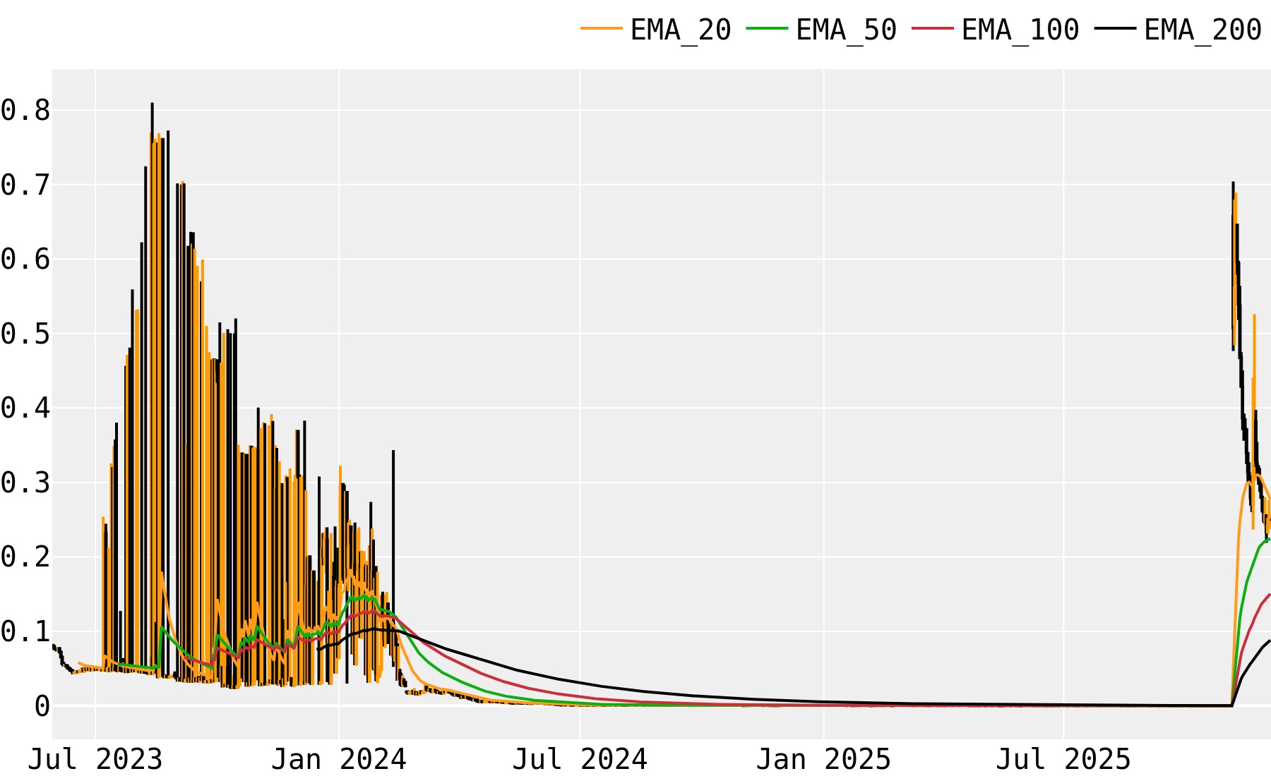 MyMetaTrader MMT Exponential moving averages