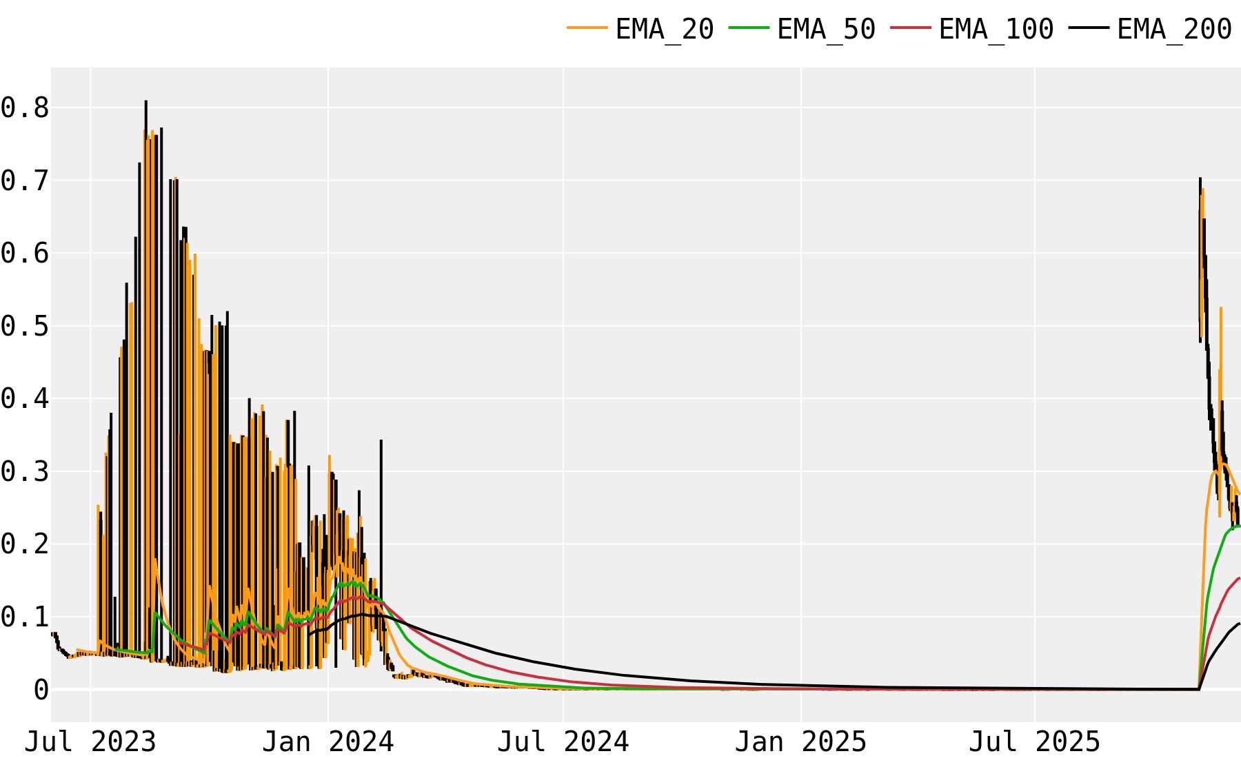 MyMetaTrader MMT Exponential moving averages