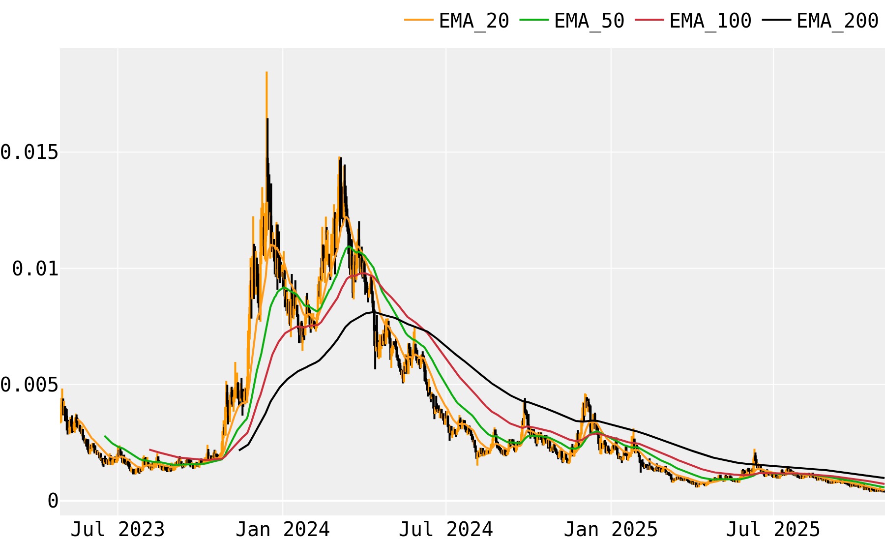 Medias móviles exponenciales de Myria