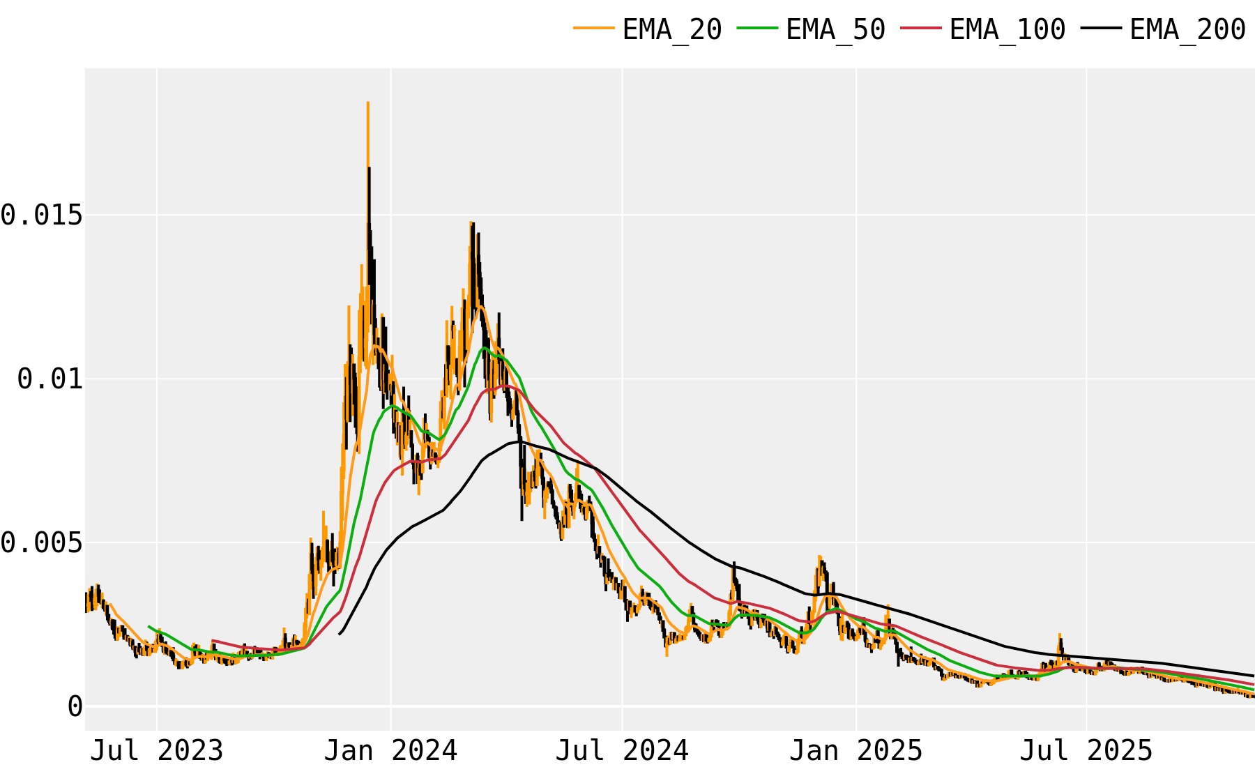 Myria MYRIA Exponential moving averages