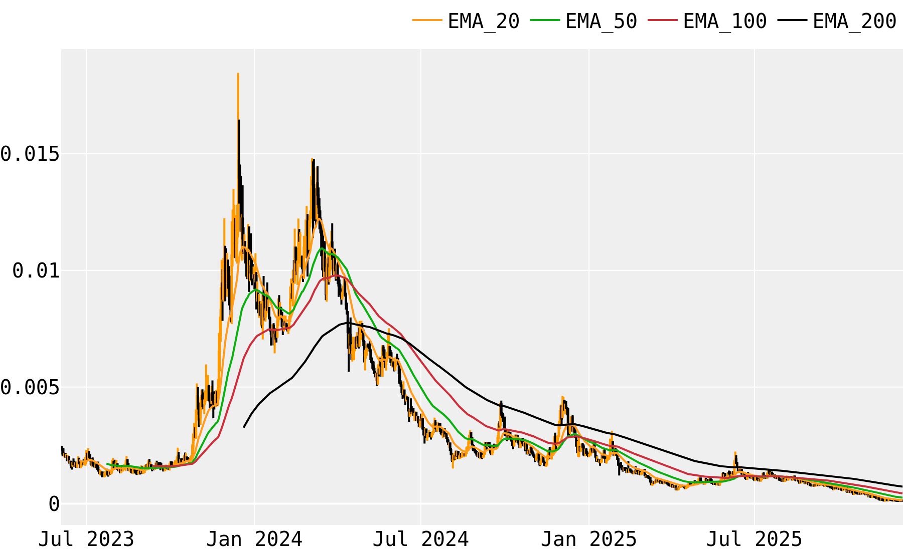 Myria MYRIA Exponential moving averages