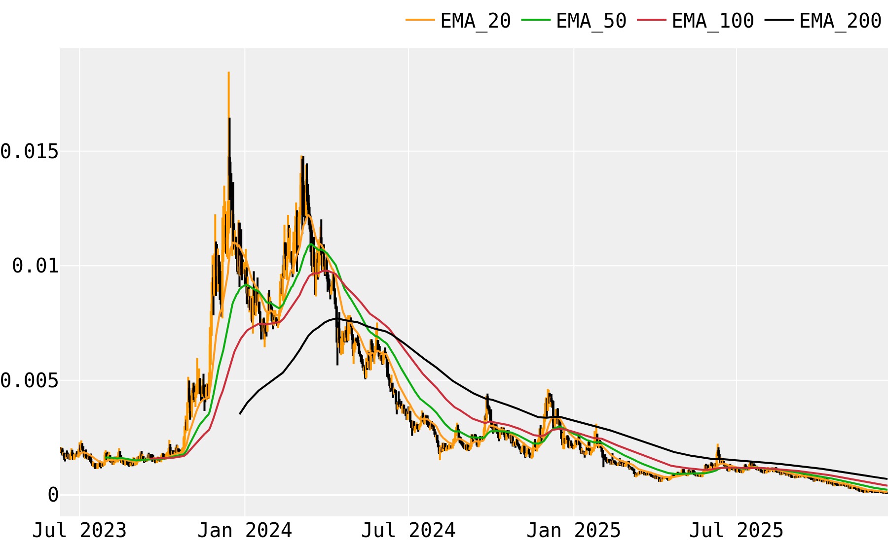 Myria MYRIA Экспоненциальные скользящие средние