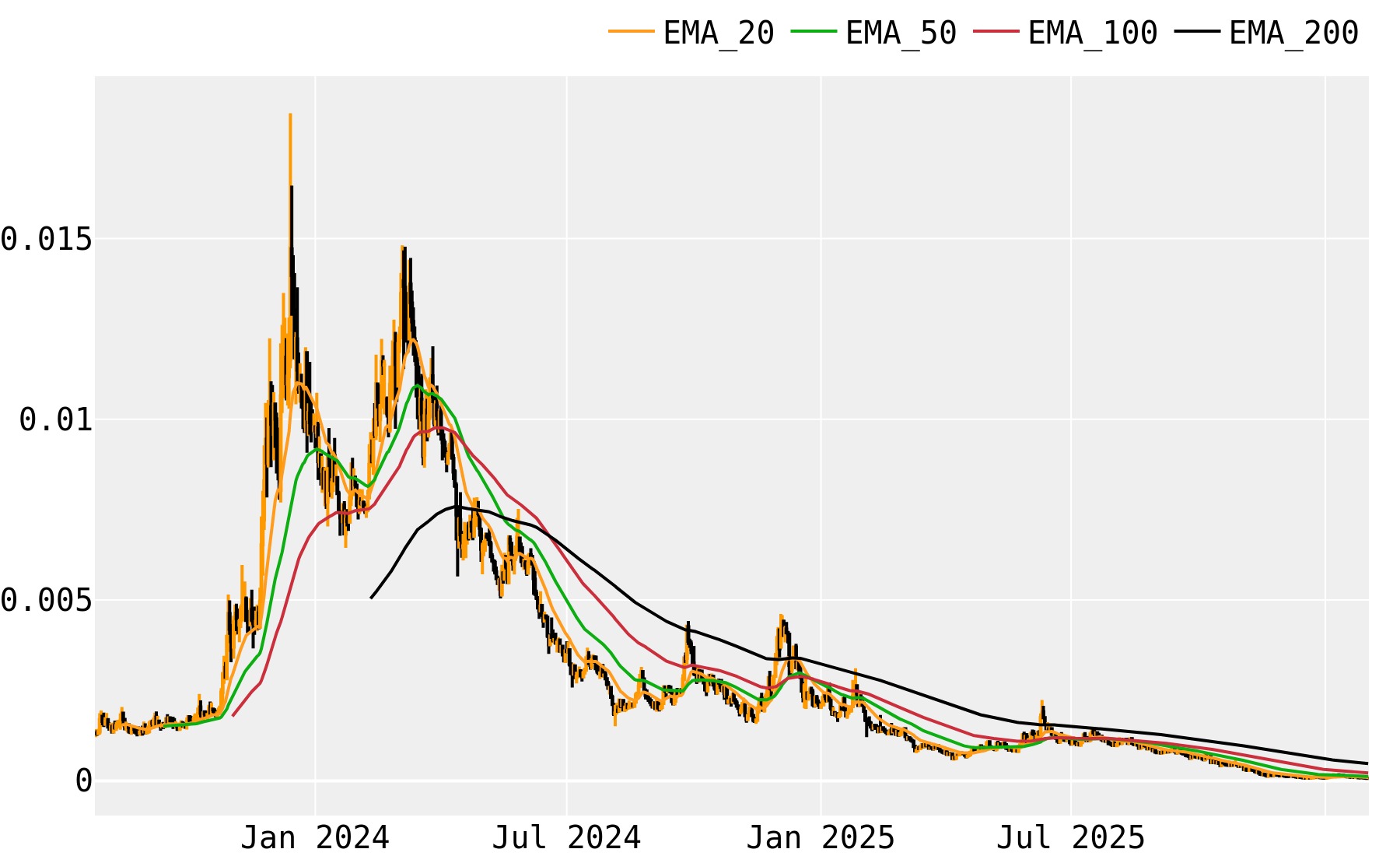 Myria Üstel Hareketli Ortalamaları