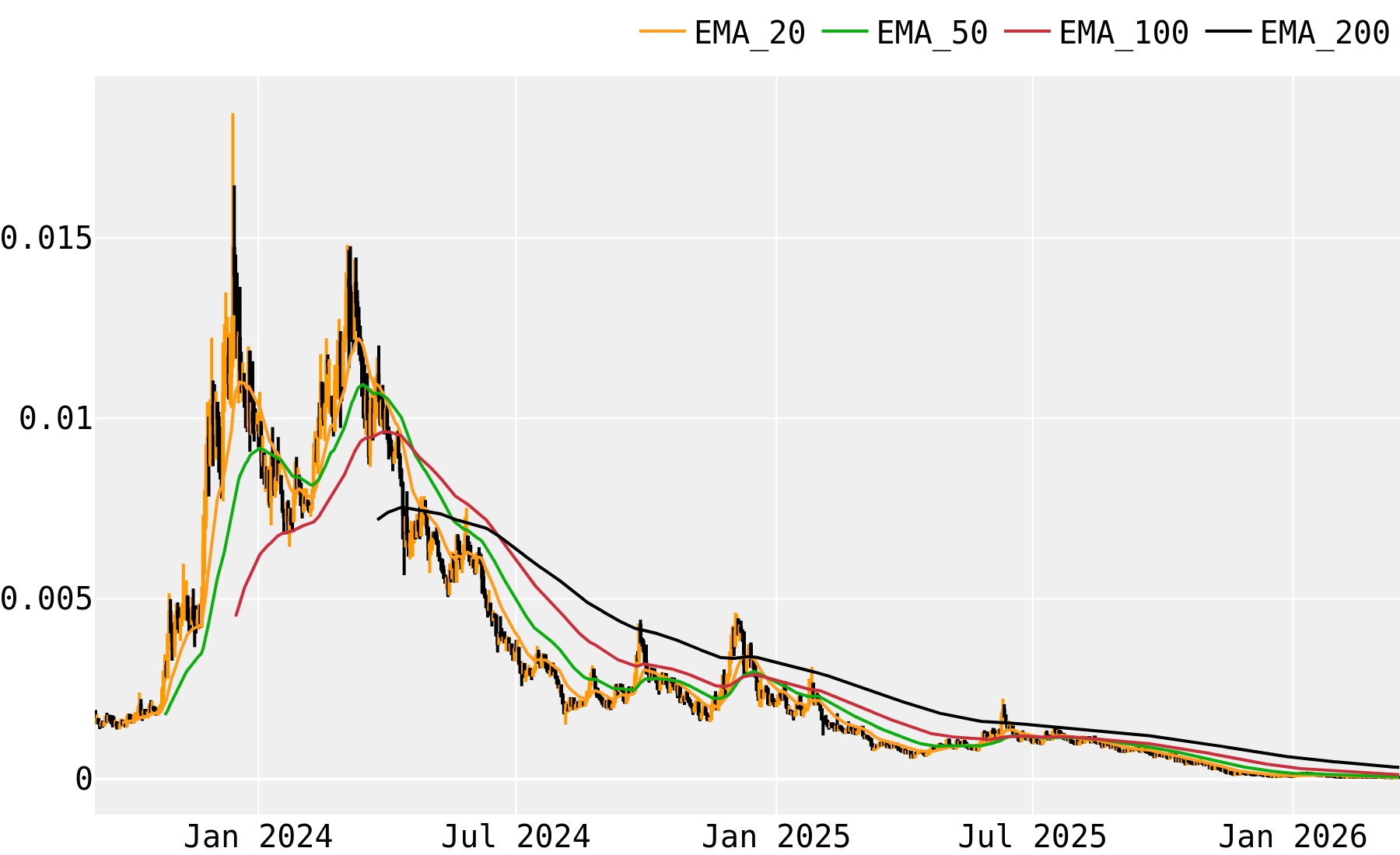 Medias móviles exponenciales de Myria