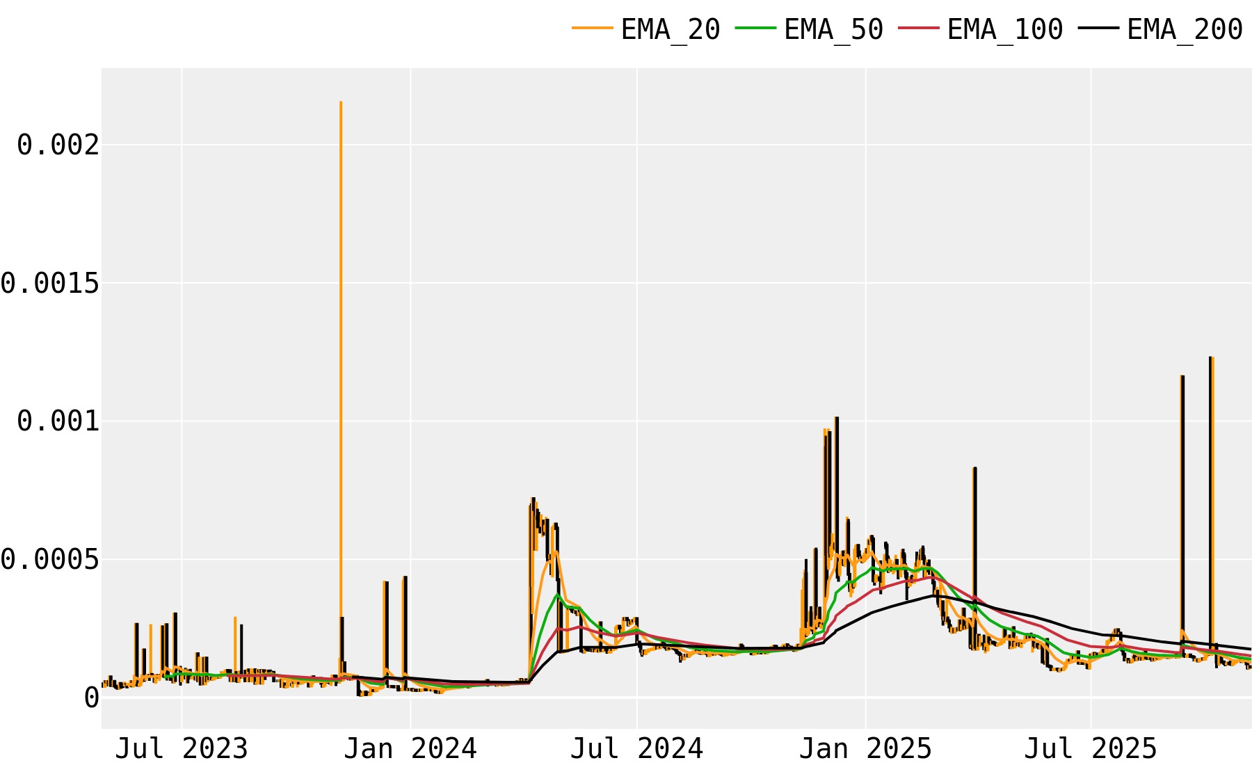 Myriad XMY Exponential moving averages