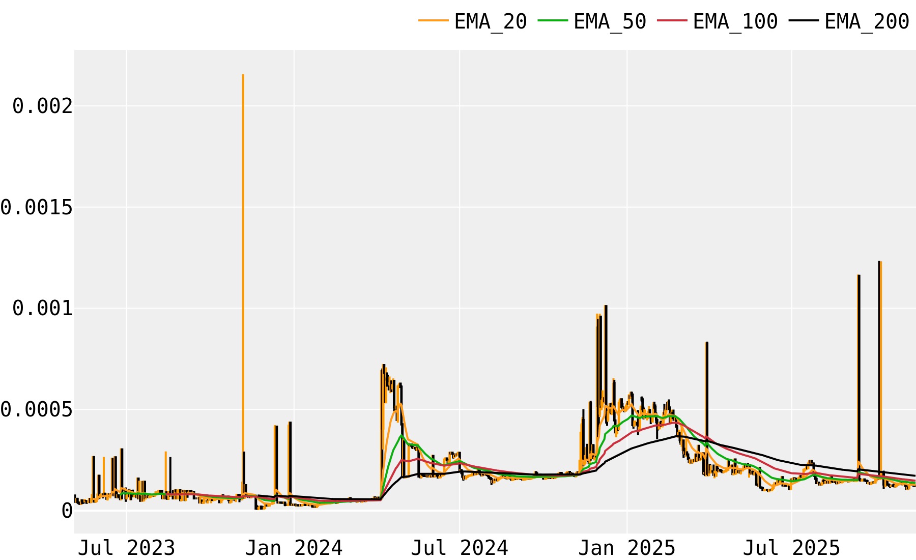 Myriad XMY Exponential moving averages