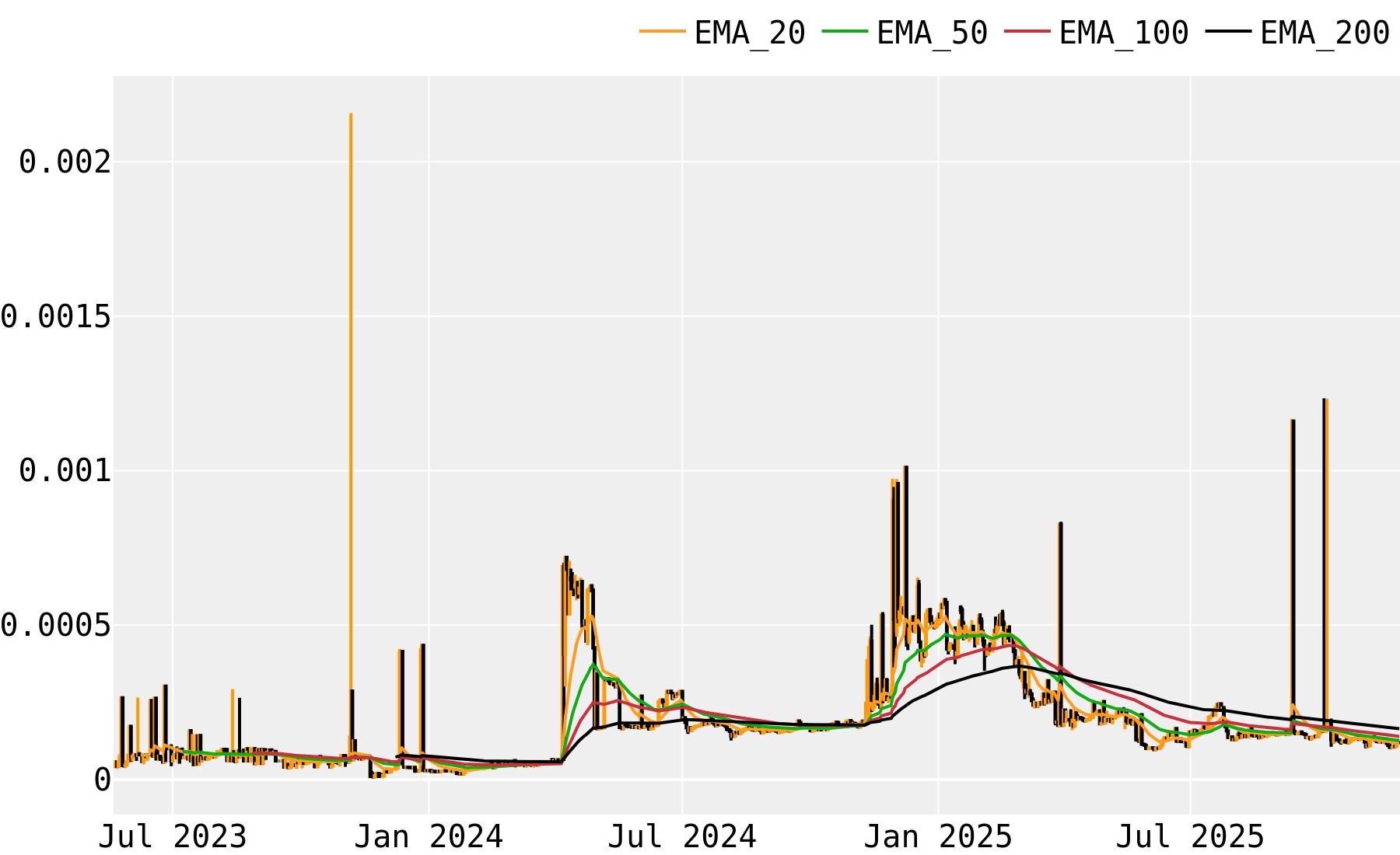 Myriad XMY Exponential moving averages