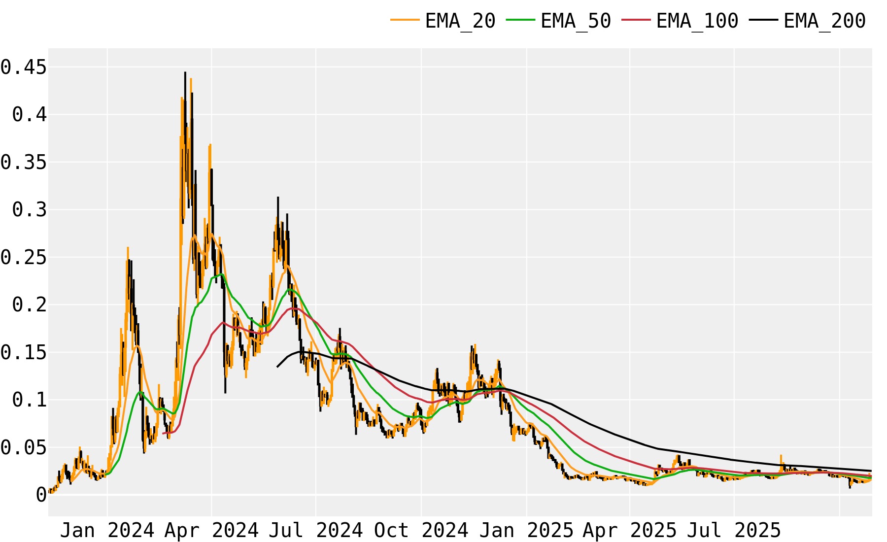 Myro MYRO Экспоненциальные скользящие средние