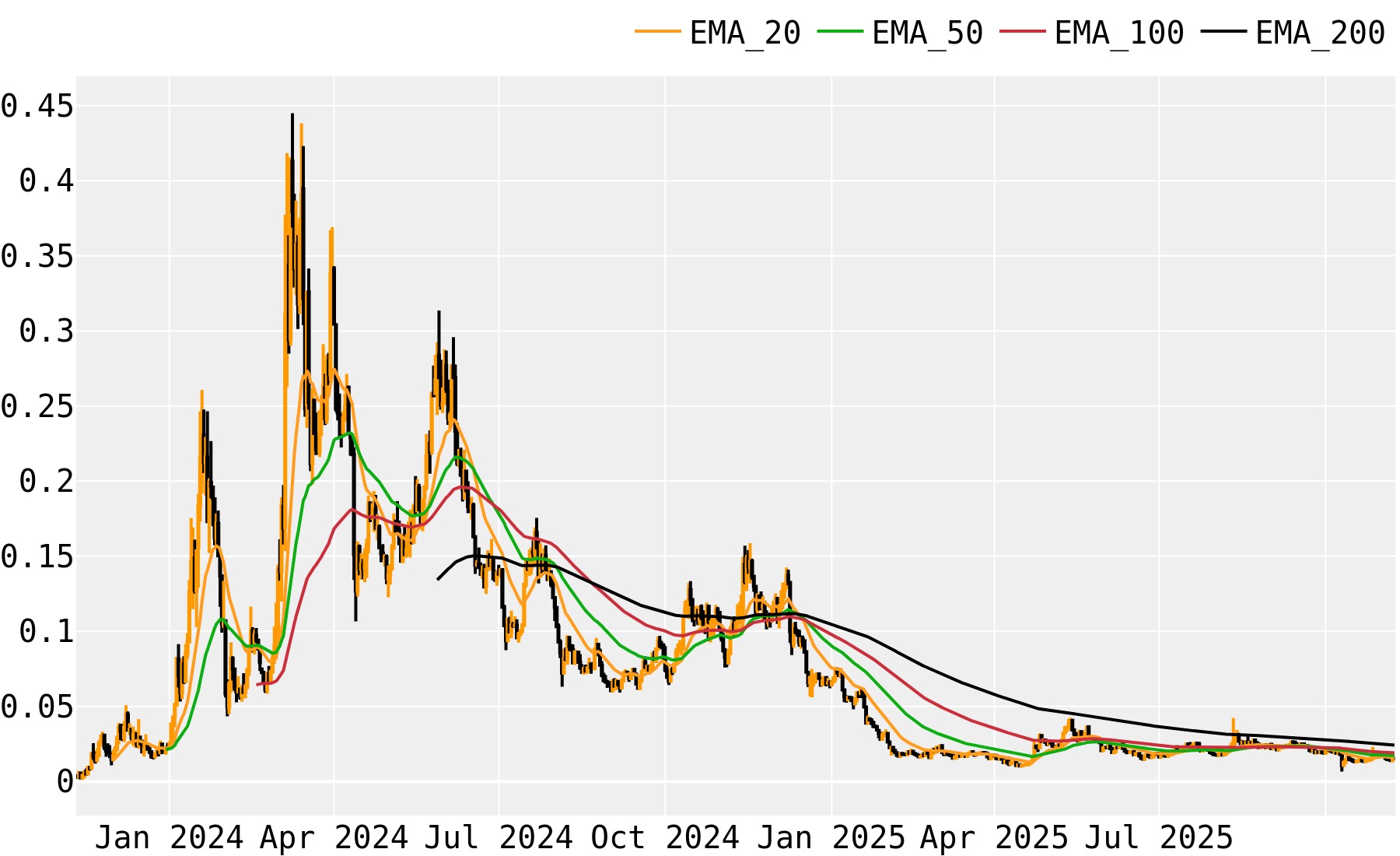 Myro MYRO Exponential moving averages