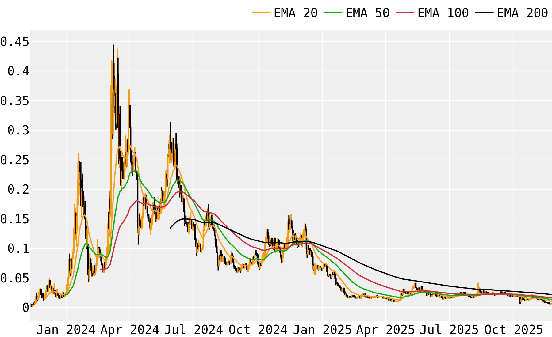 Myro MYRO Exponential moving averages